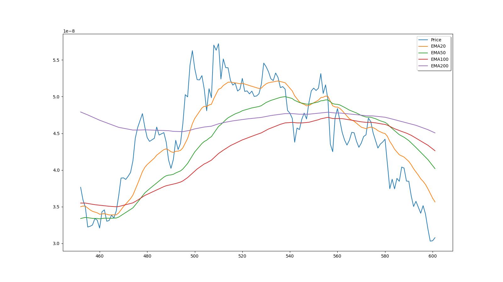 $JONES Exponential Moving Averages