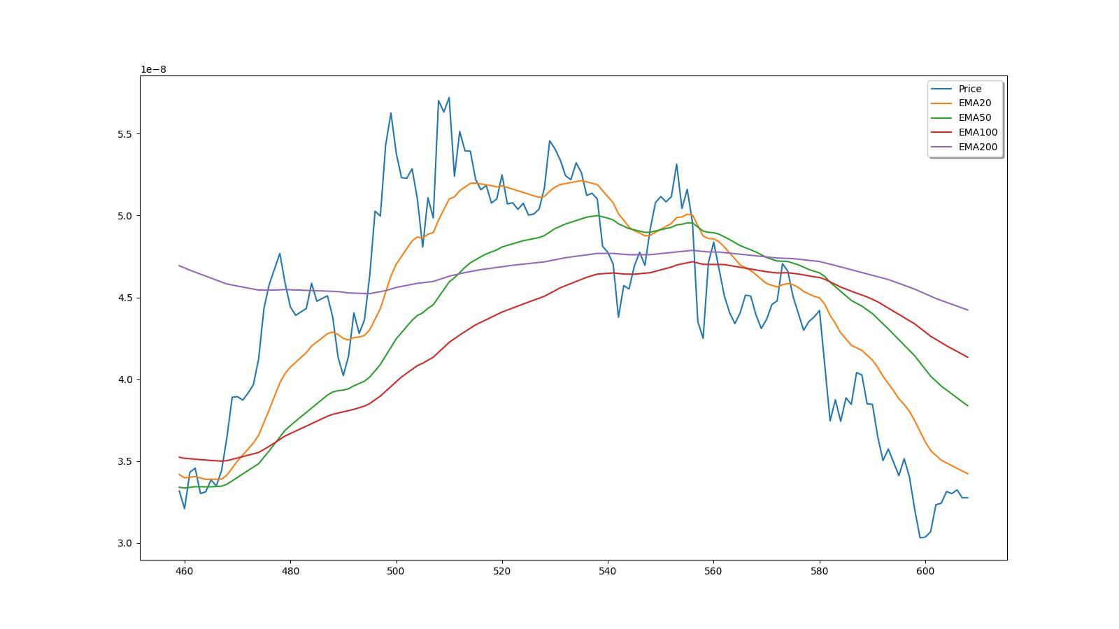 $JONES Exponential Moving Averages