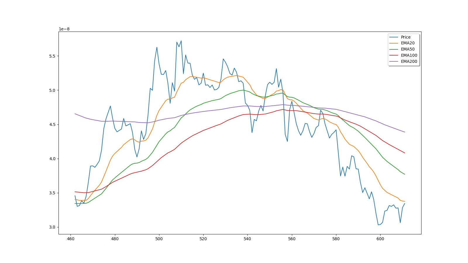 $JONES Exponential Moving Averages