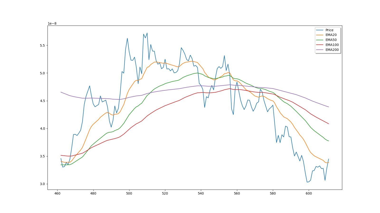 $JONES Exponential Moving Averages