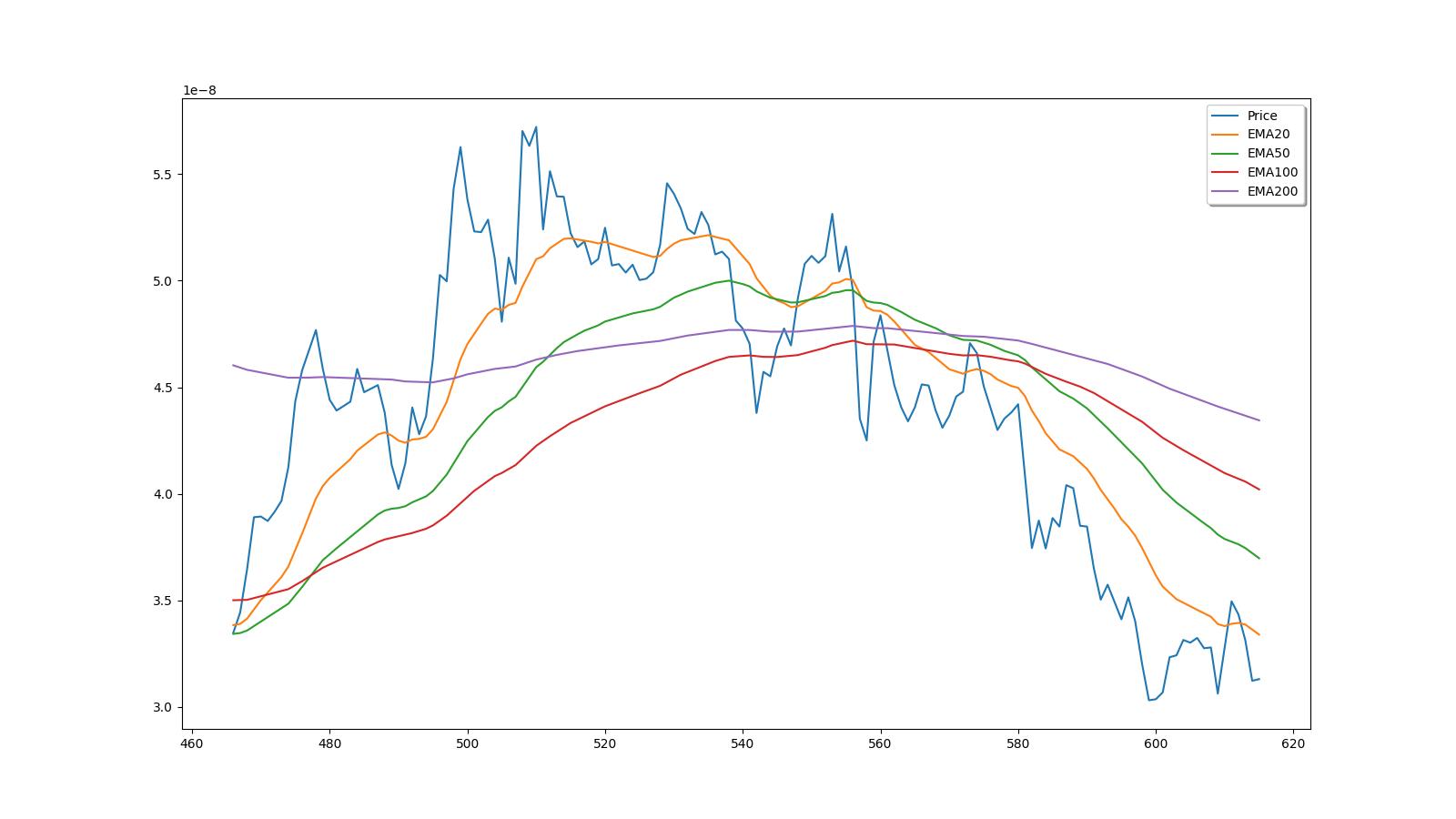 $JONES Exponential Moving Averages