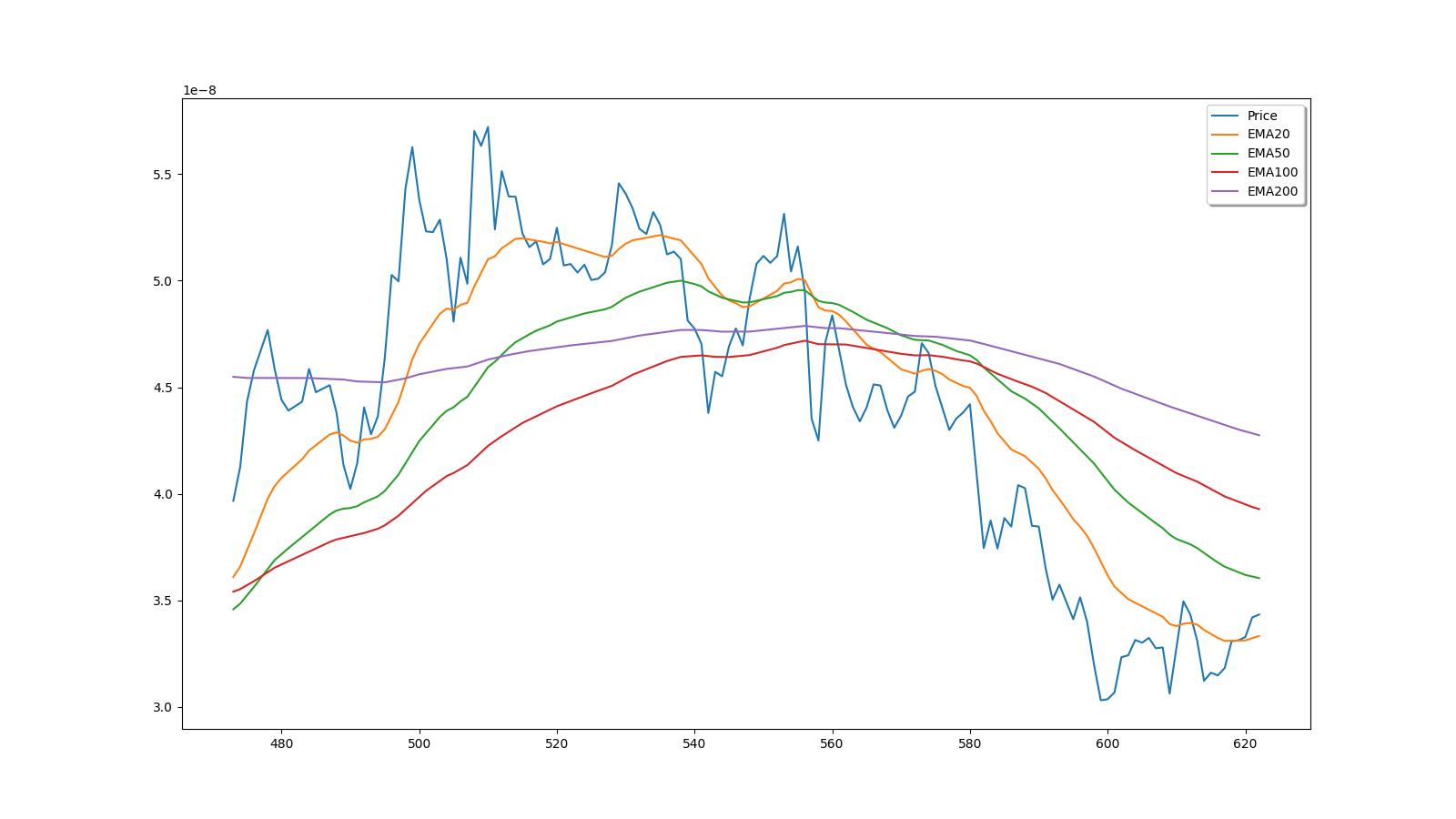 $JONES Exponential Moving Averages