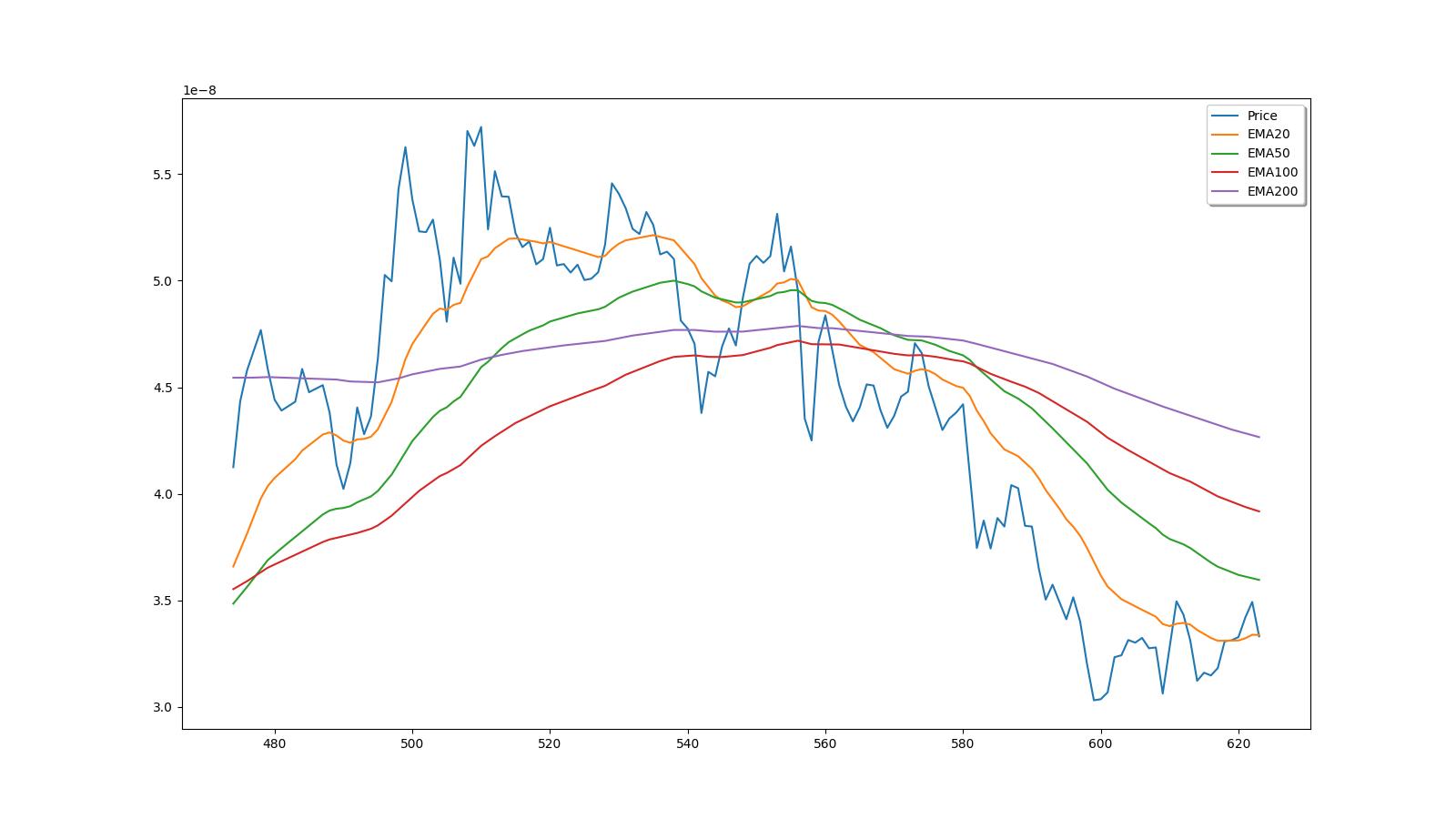 $JONES Exponential Moving Averages