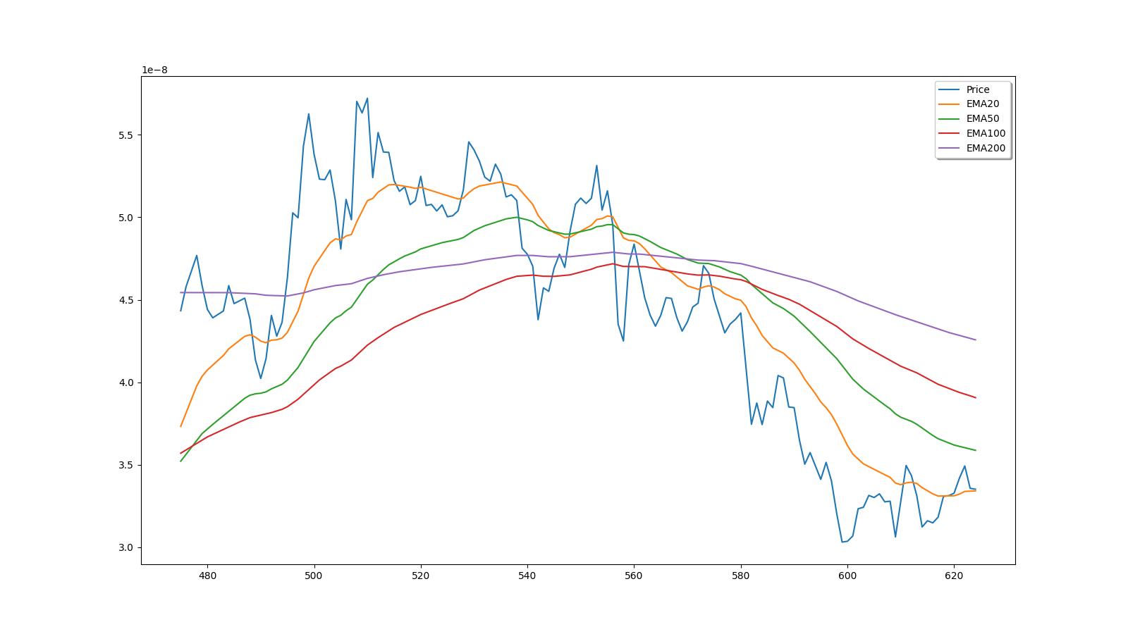$JONES Exponential Moving Averages