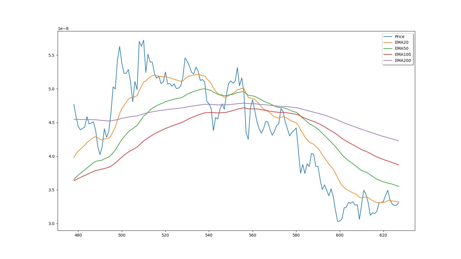 $JONES Exponential Moving Averages