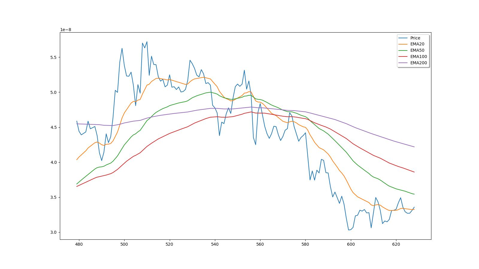 $JONES Exponential Moving Averages