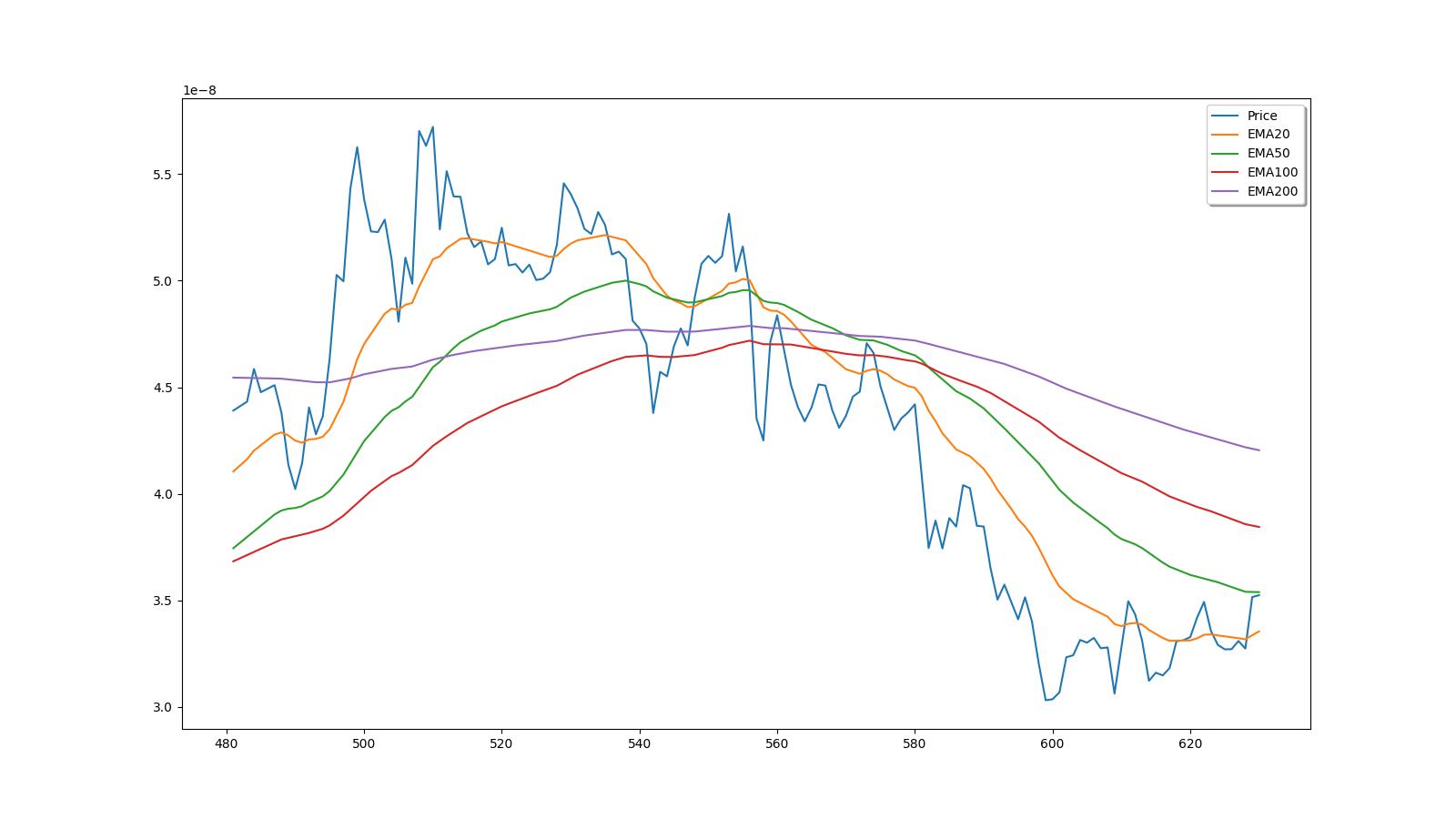 $JONES Exponential Moving Averages