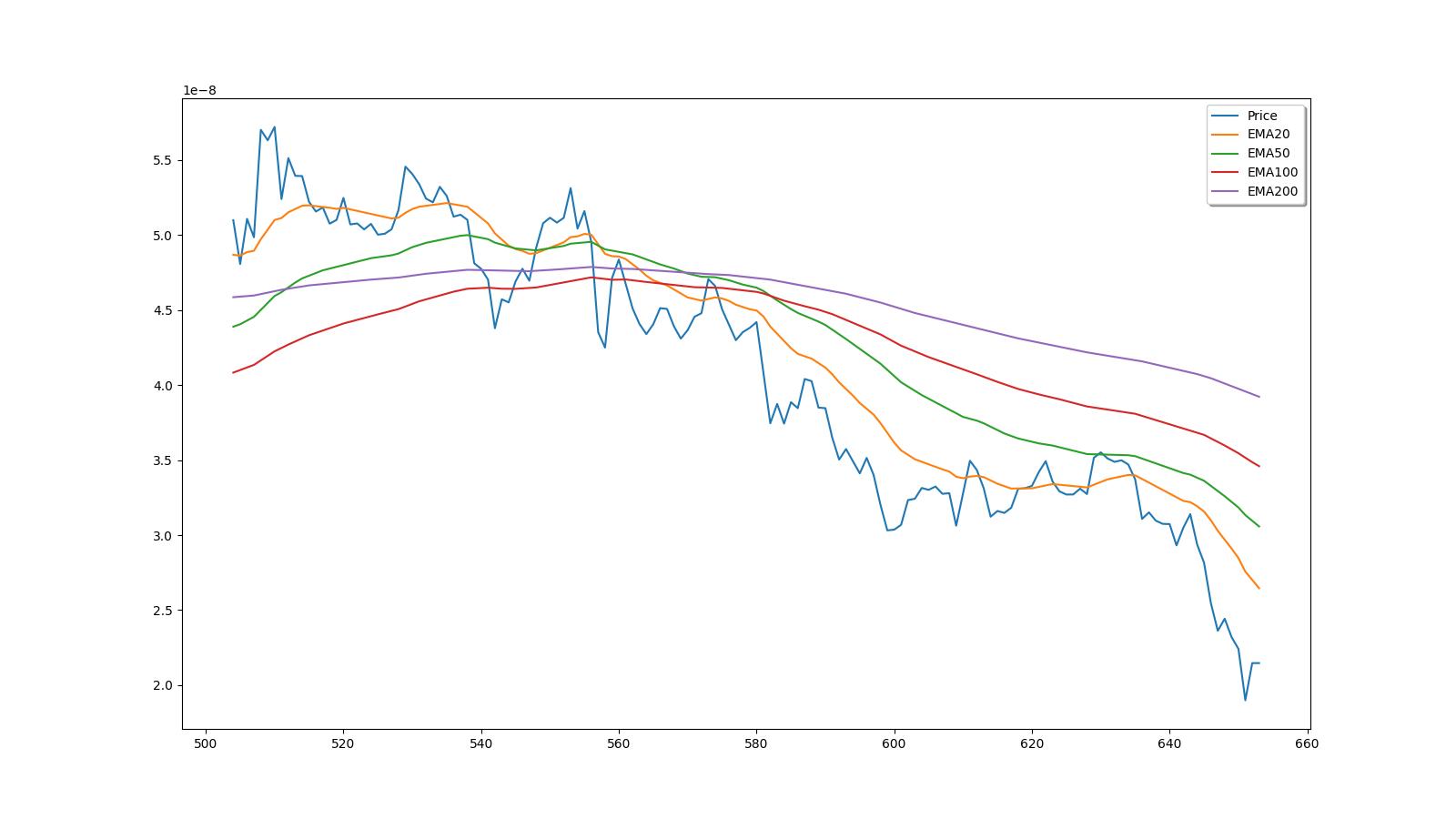$JONES Exponential Moving Averages