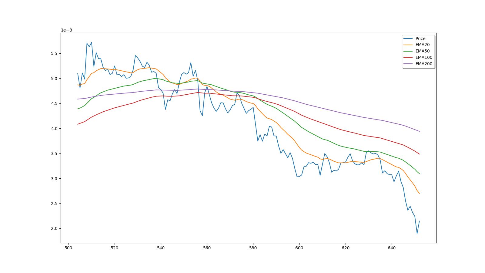 $JONES Exponential Moving Averages