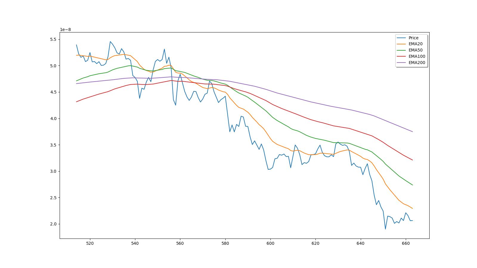 $JONES Exponential Moving Averages