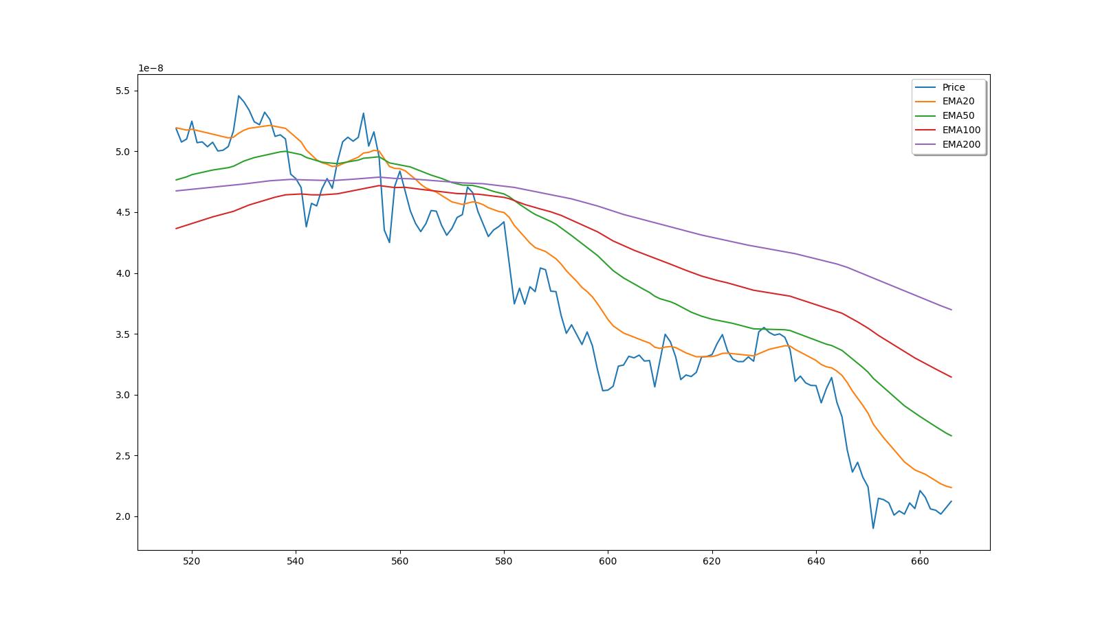 $JONES Exponential Moving Averages