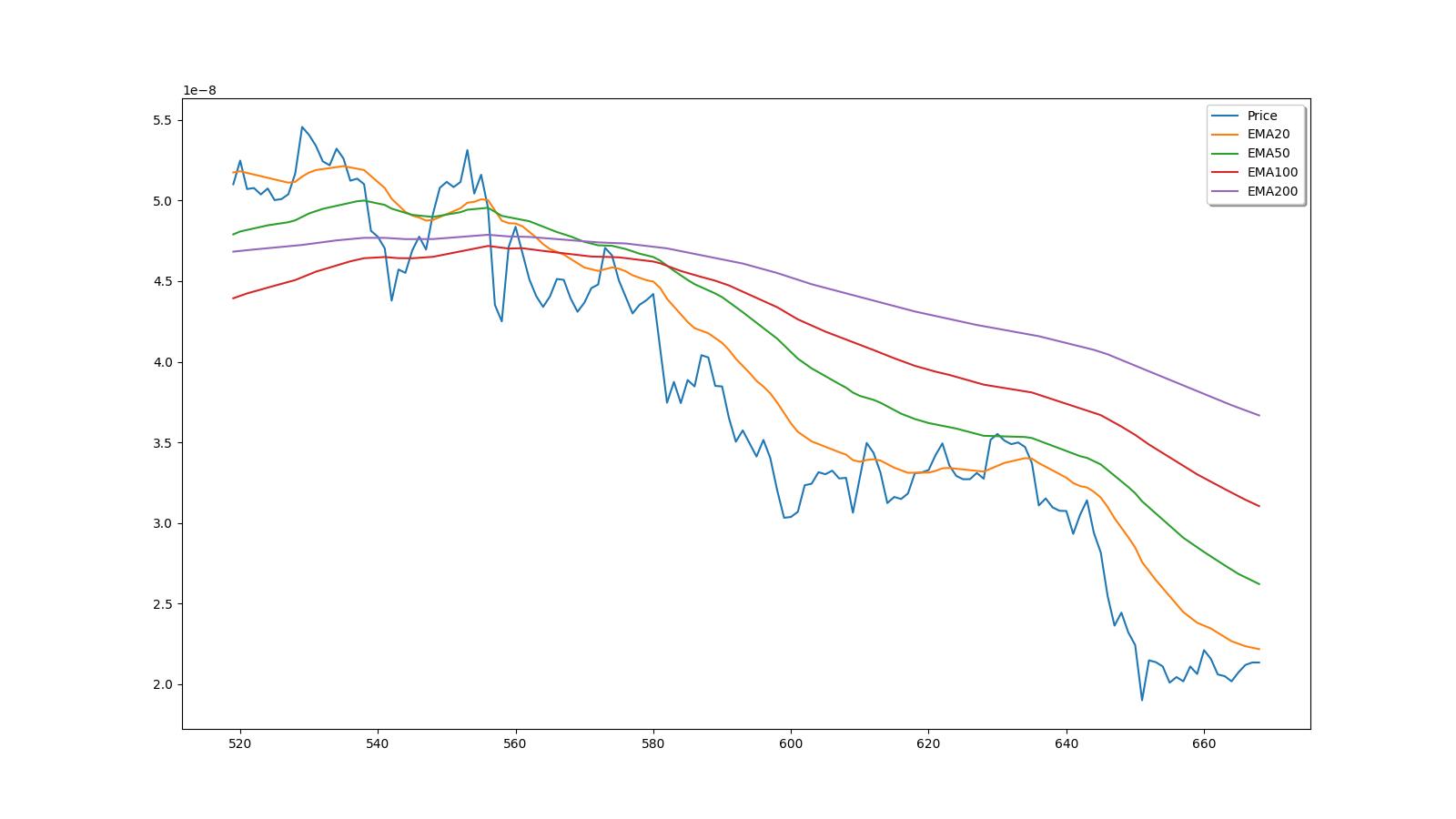 $JONES Exponential Moving Averages