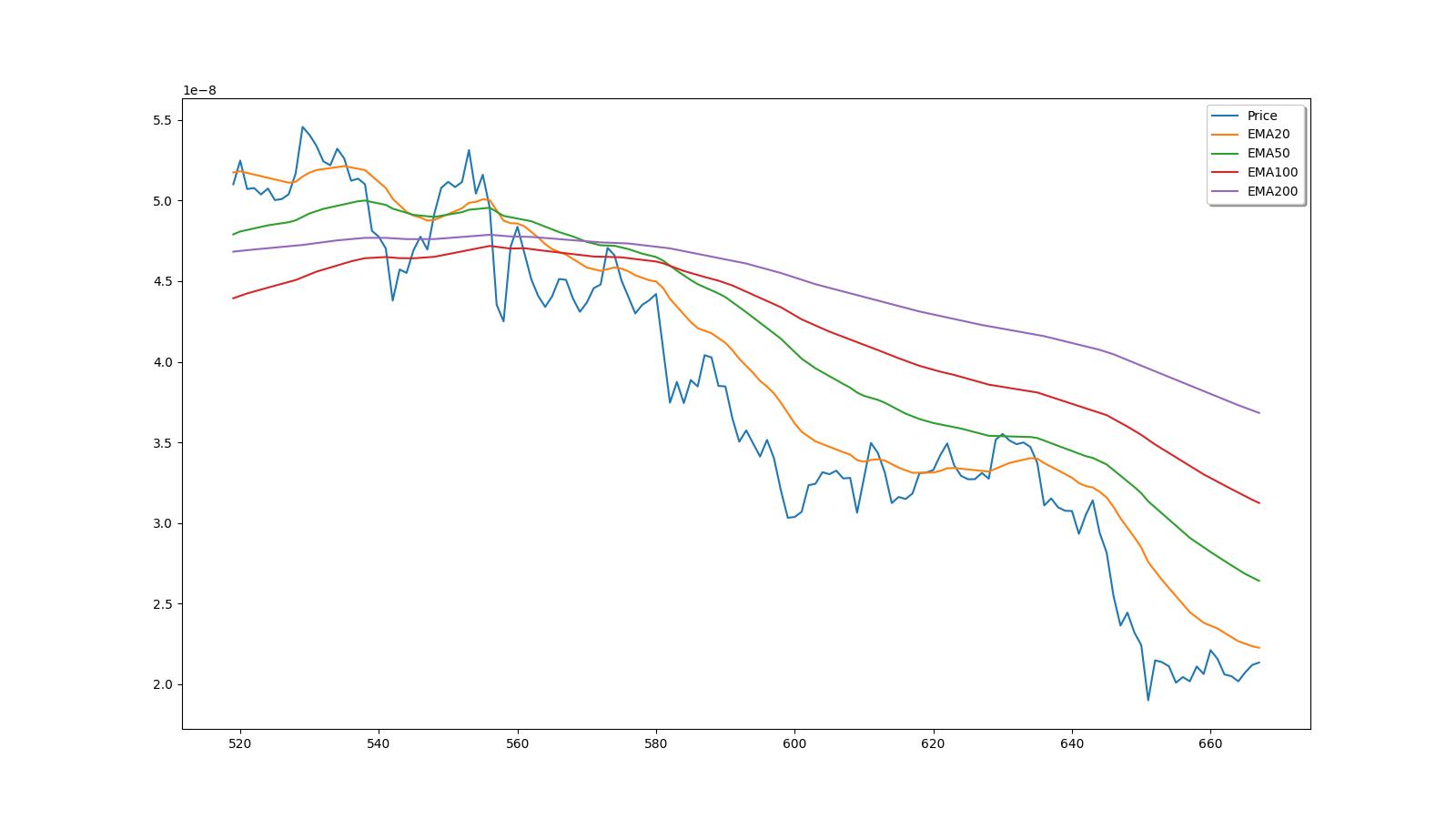 $JONES Exponential Moving Averages