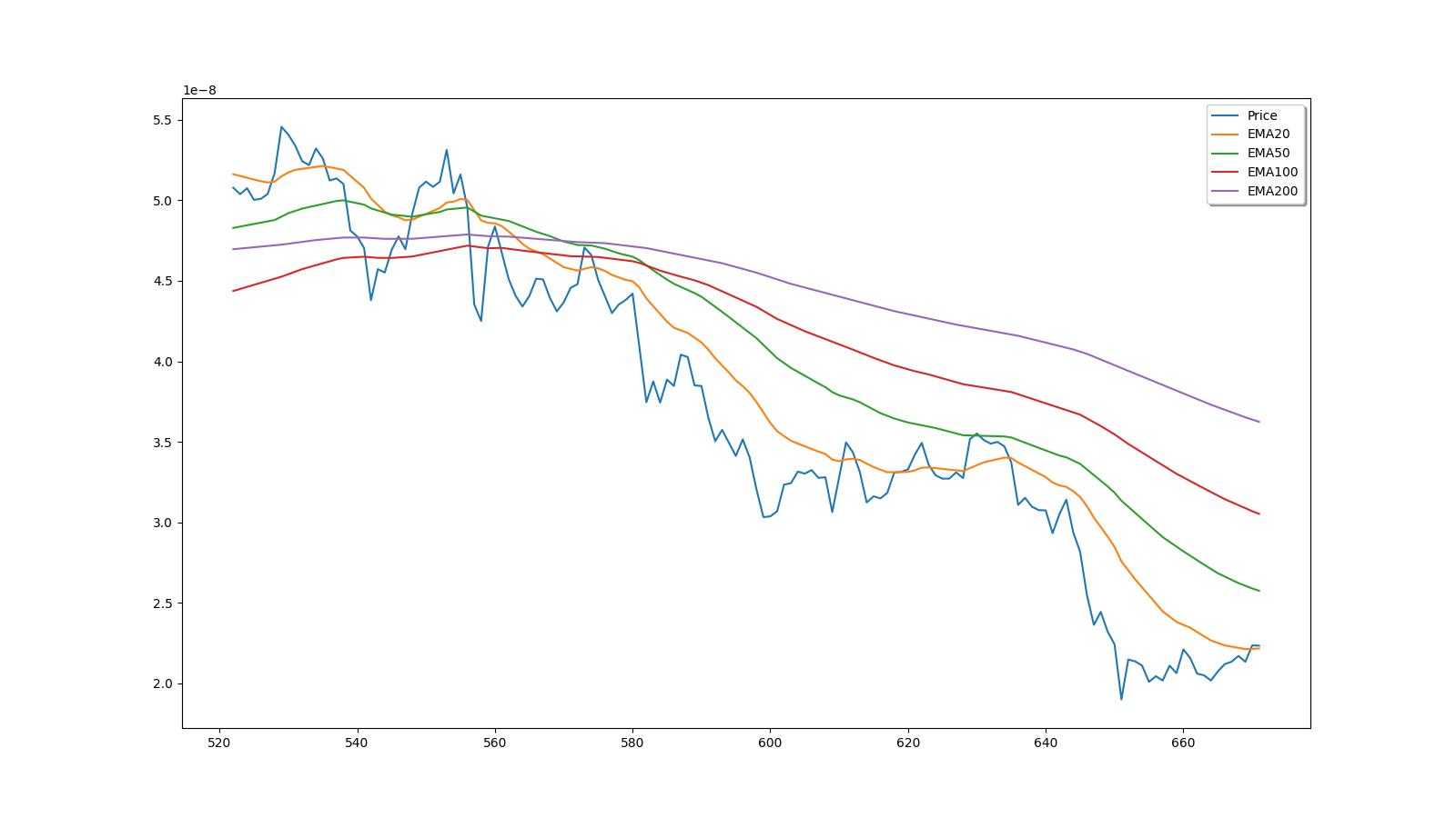 $JONES Exponential Moving Averages