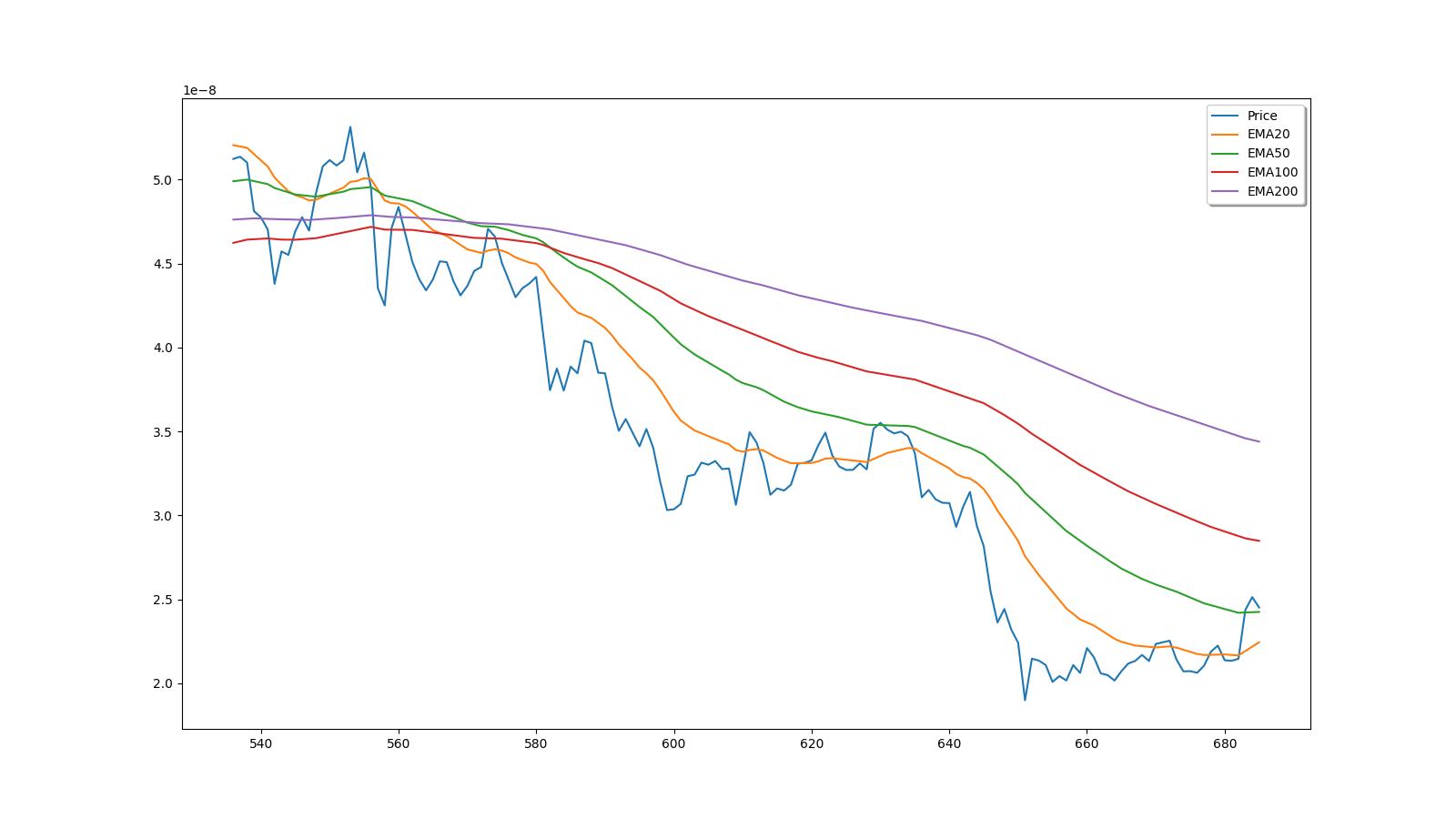 $JONES Exponential Moving Averages