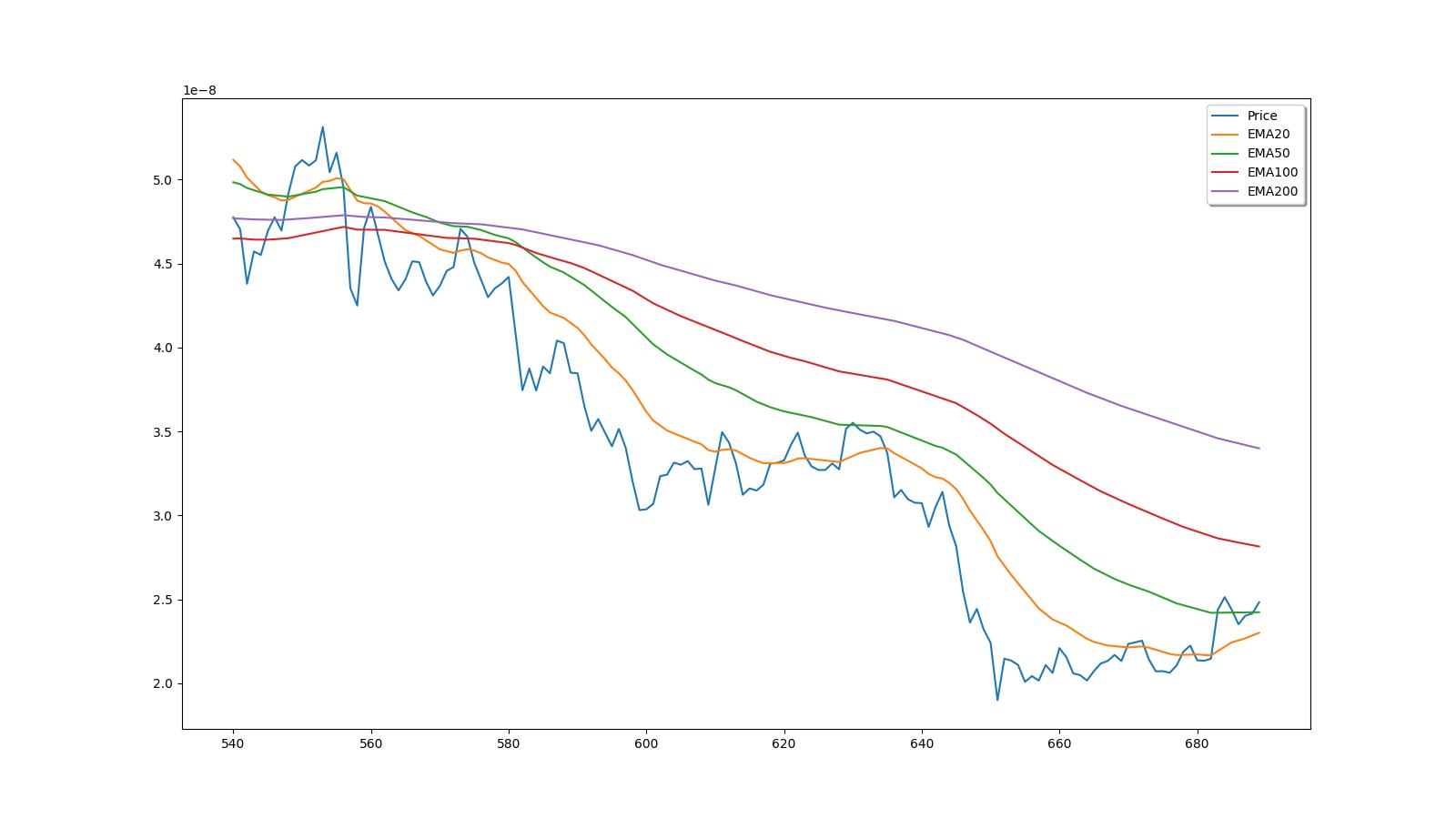 $JONES Exponential Moving Averages