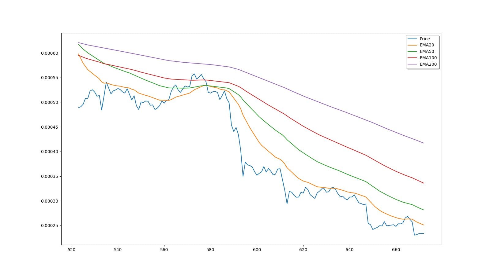Jonny Five Exponential Moving Averages