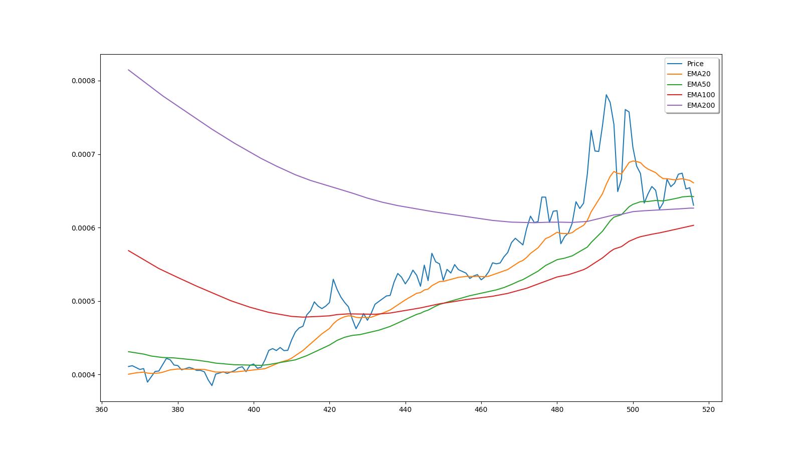 Jonny Five Exponential Moving Averages