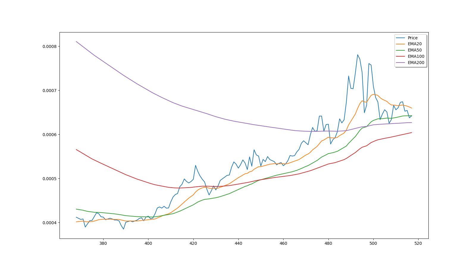 Jonny Five Exponential Moving Averages