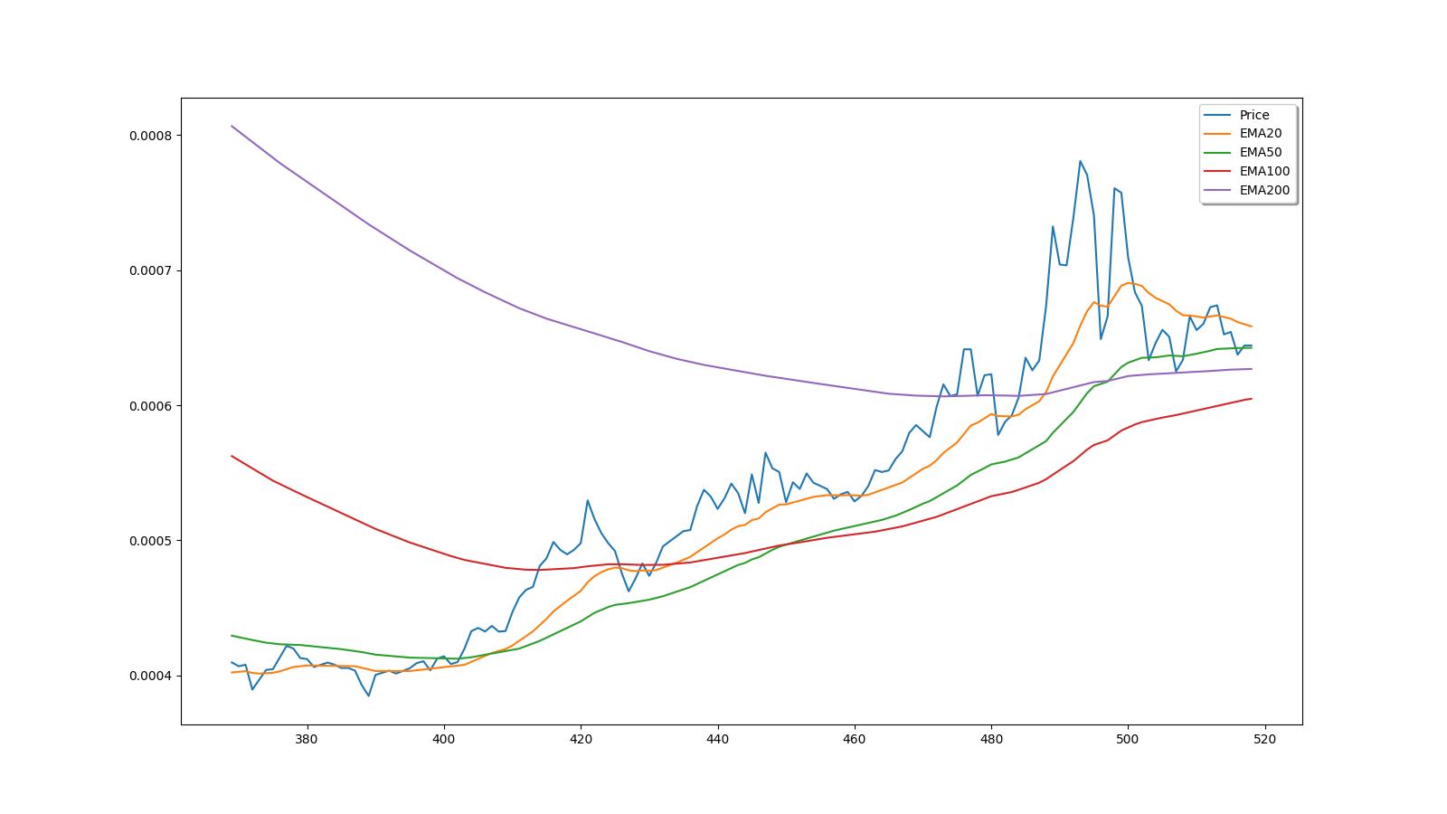 Jonny Five Exponential Moving Averages