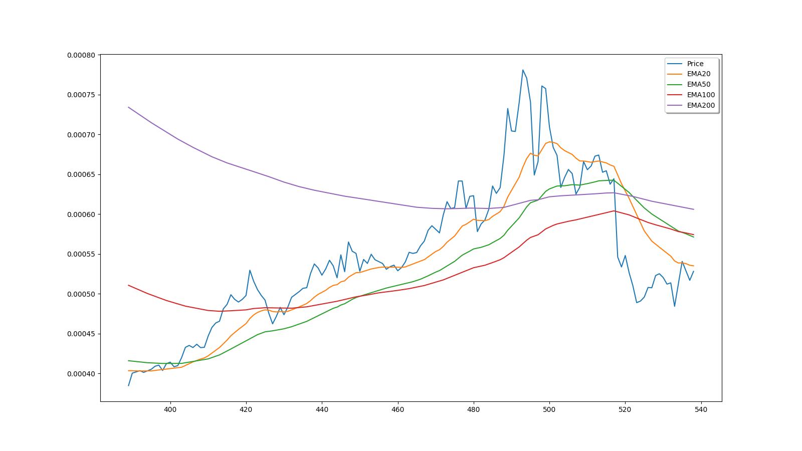 Jonny Five Exponential Moving Averages