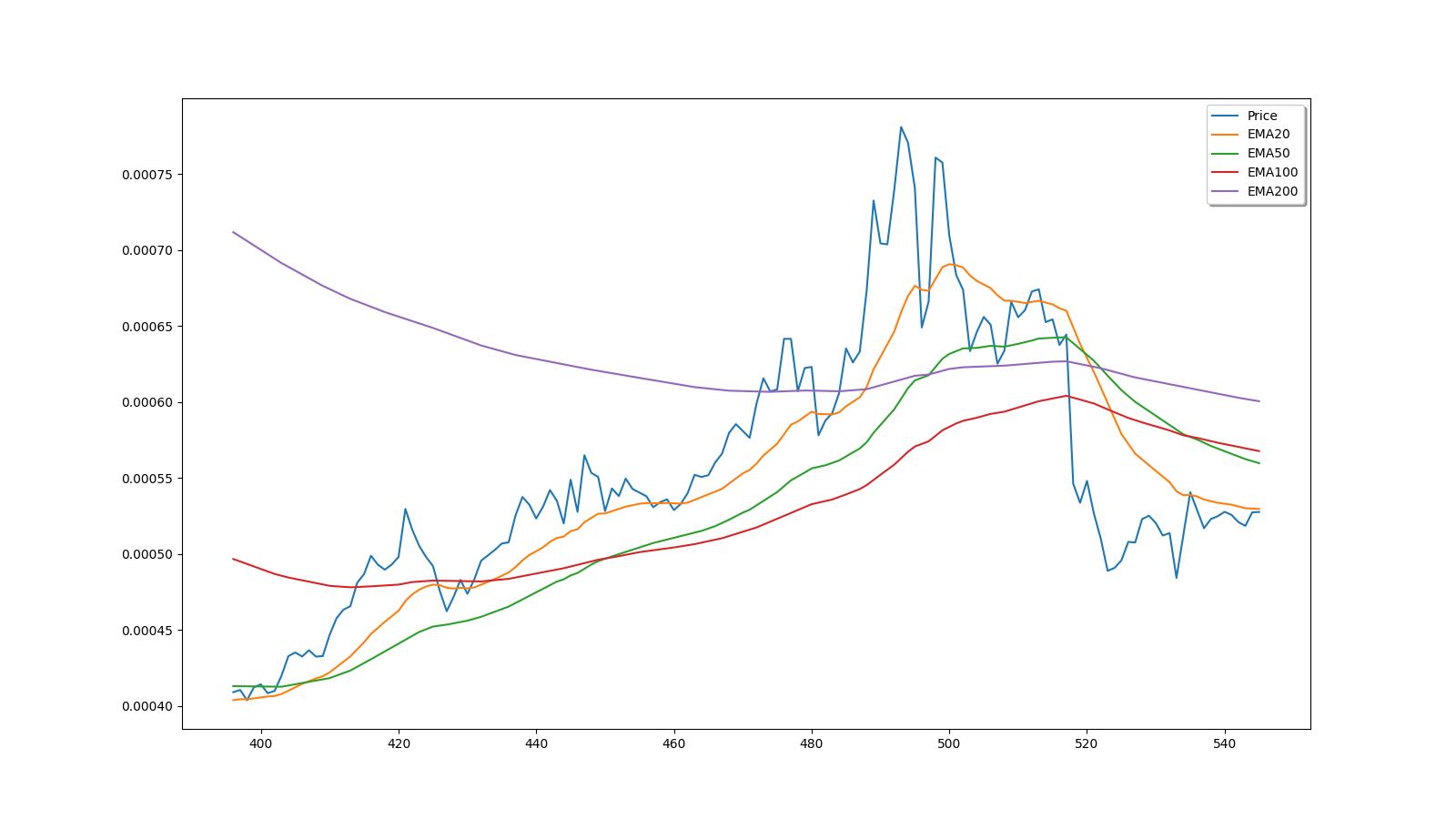 Jonny Five Exponential Moving Averages