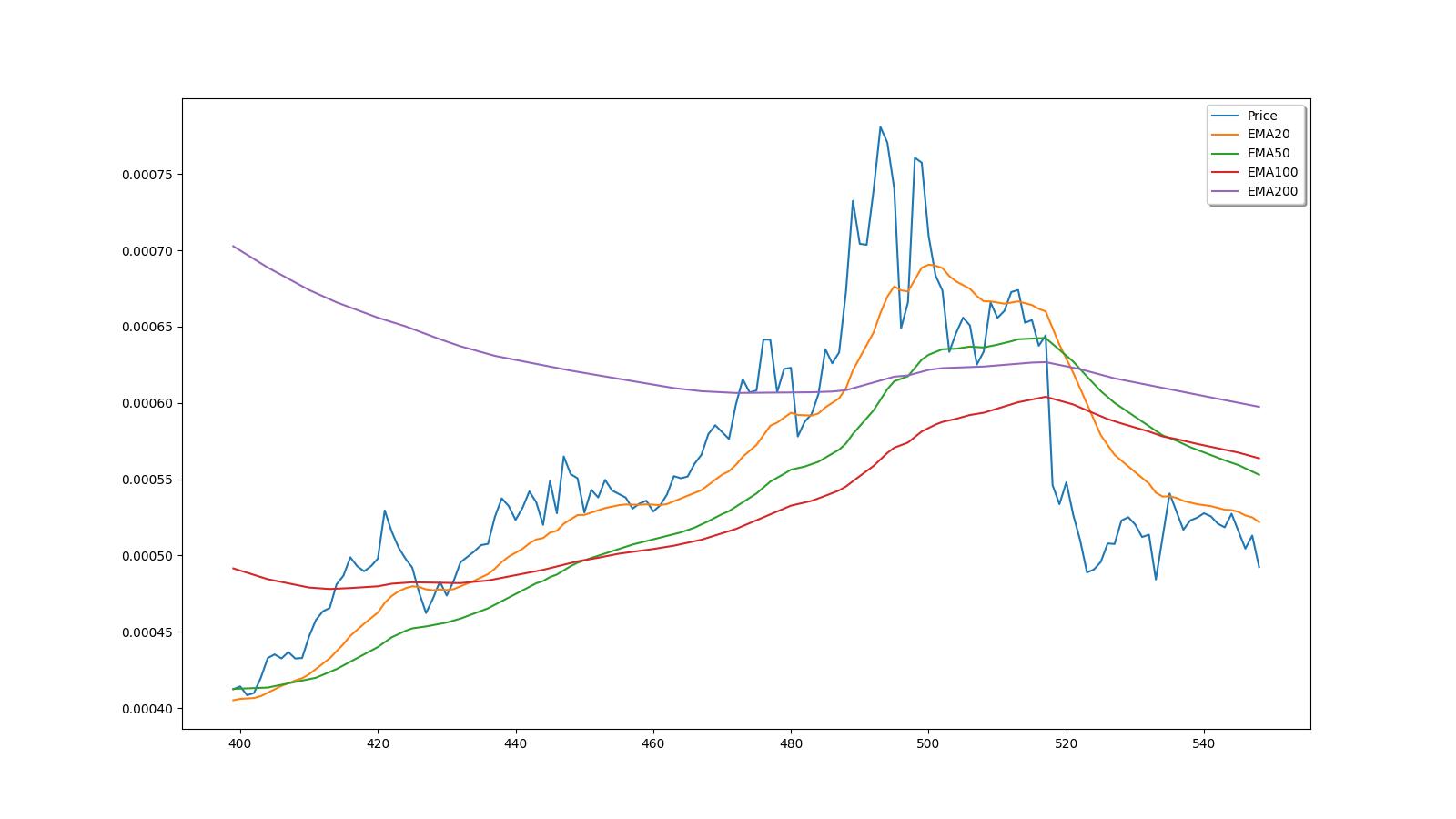 Jonny Five Exponential Moving Averages