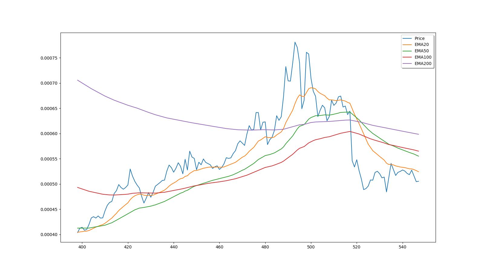 Jonny Five Exponential Moving Averages