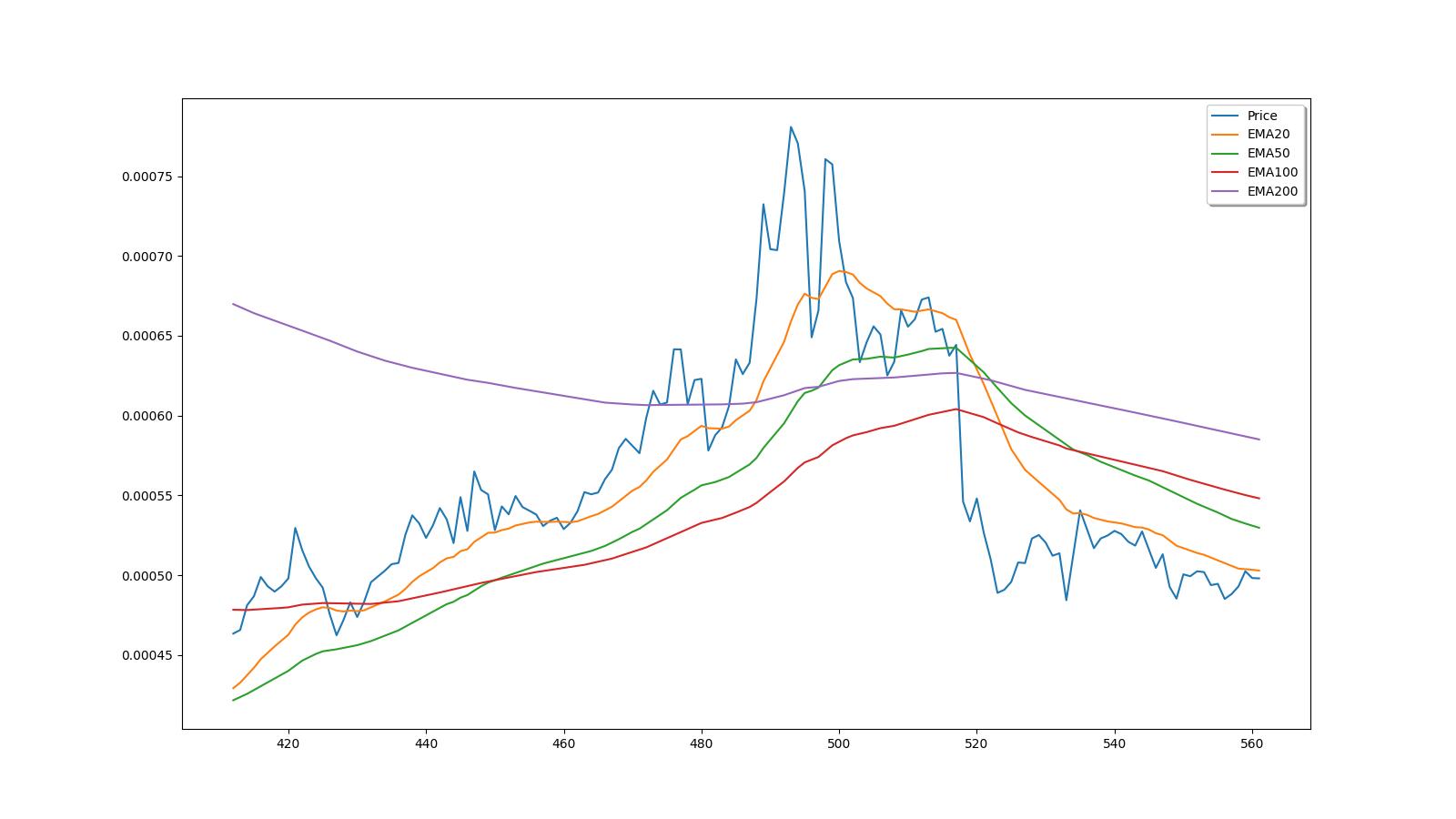 Jonny Five Exponential Moving Averages