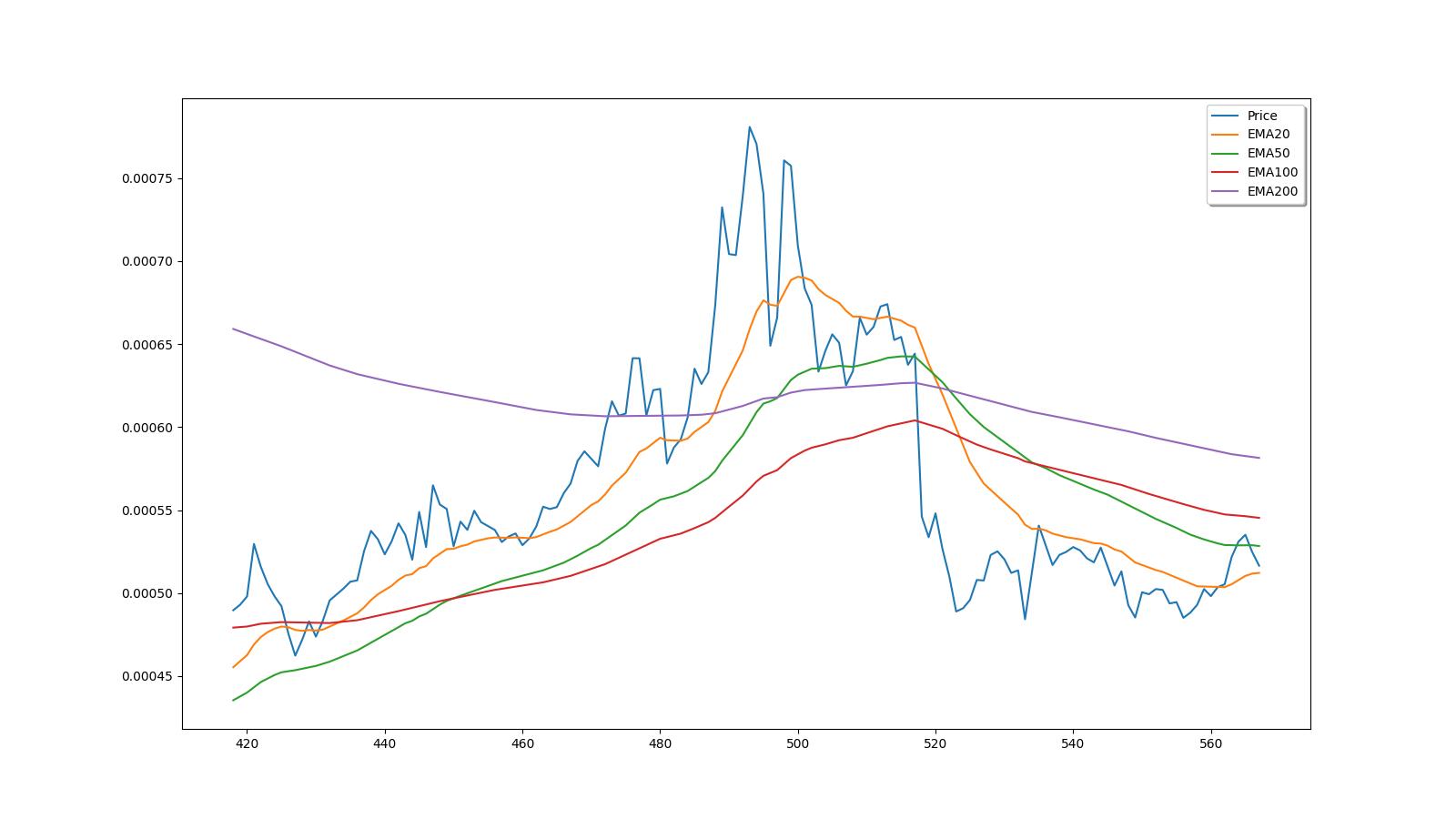 Jonny Five Exponential Moving Averages