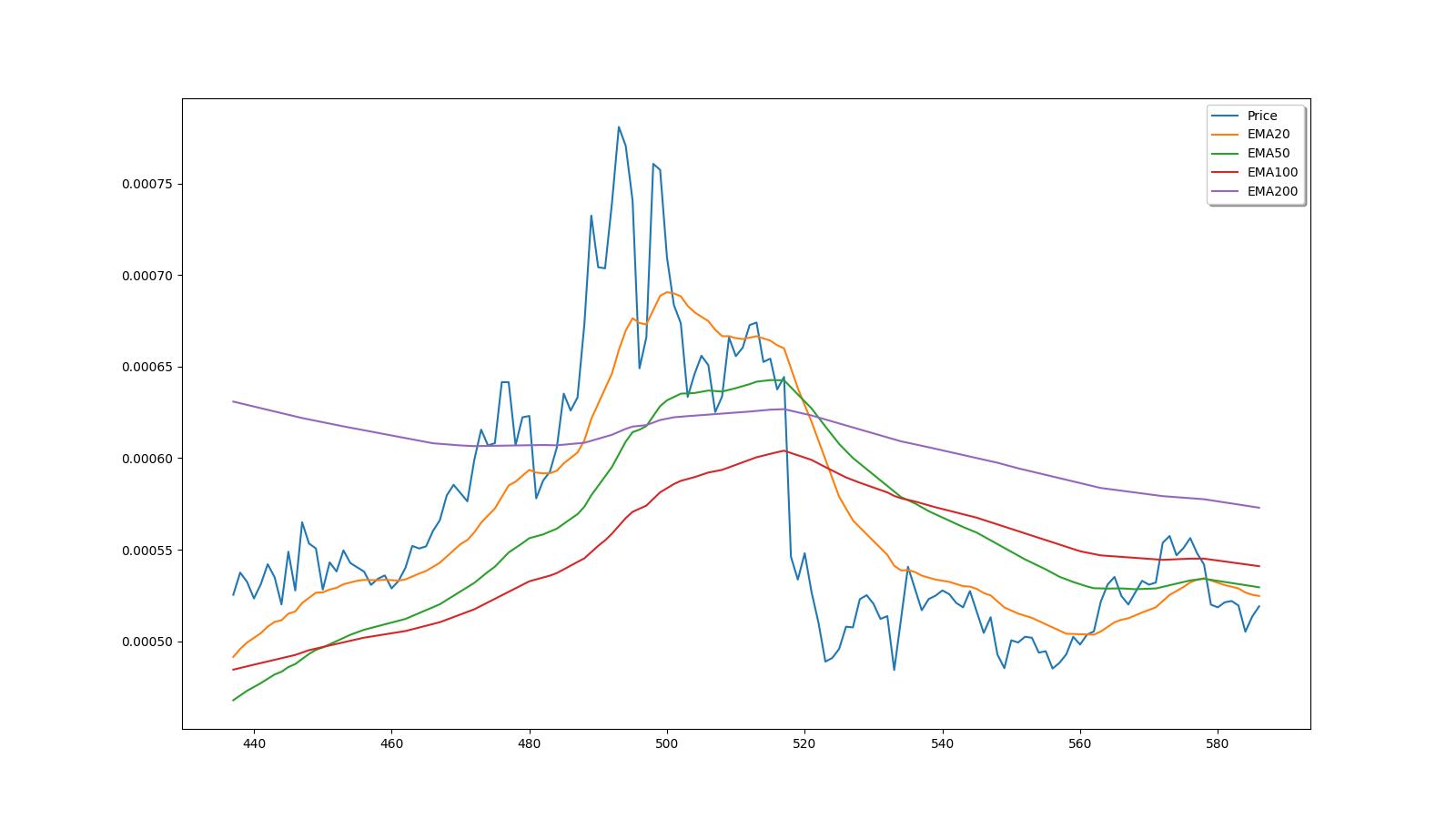 Jonny Five Exponential Moving Averages