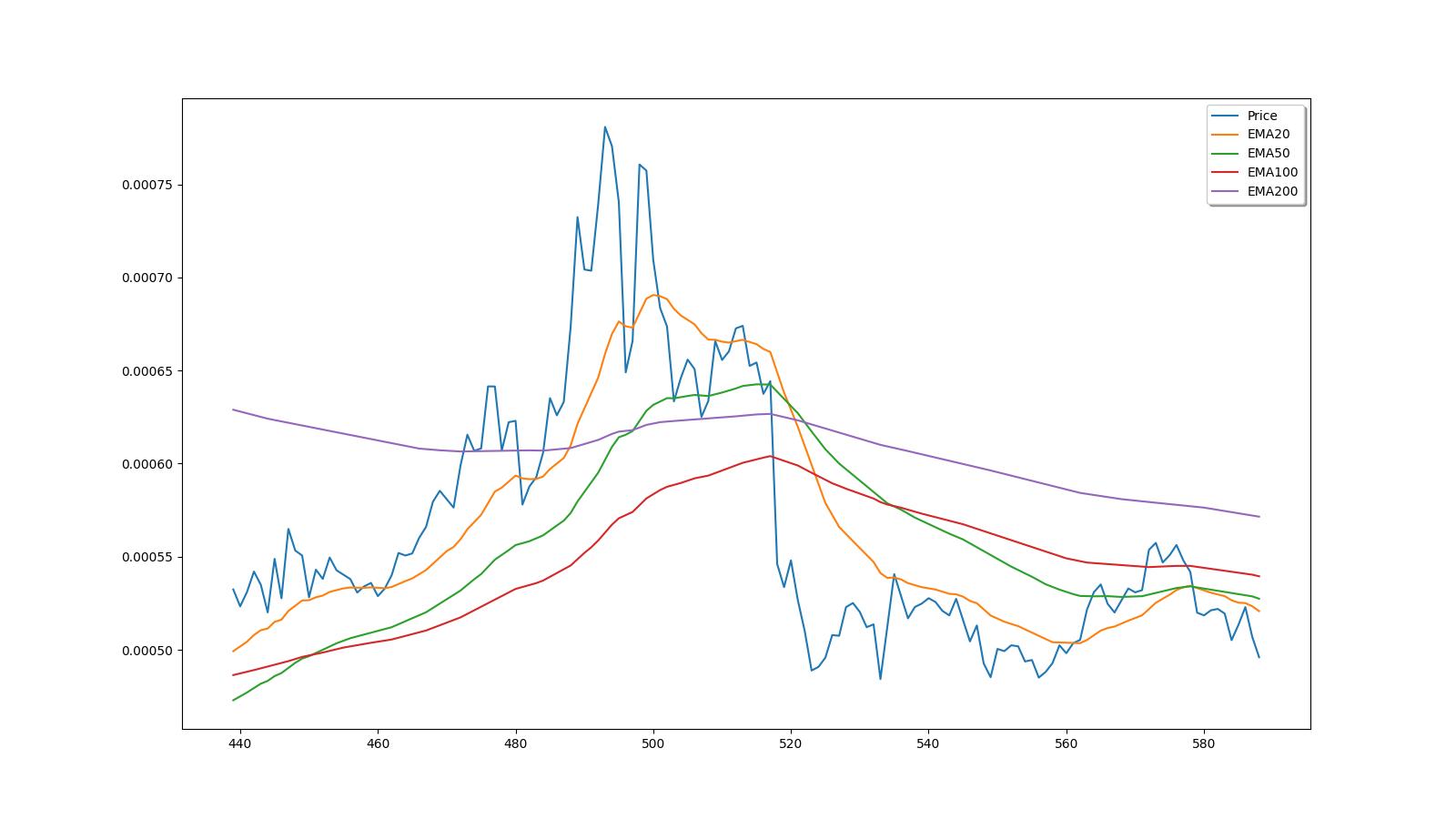 Jonny Five Exponential Moving Averages