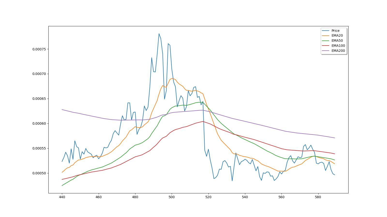Jonny Five Exponential Moving Averages