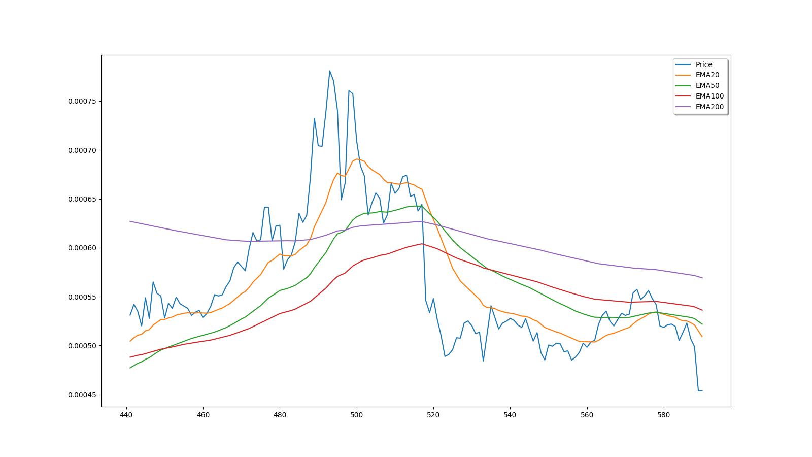 Jonny Five Exponential Moving Averages