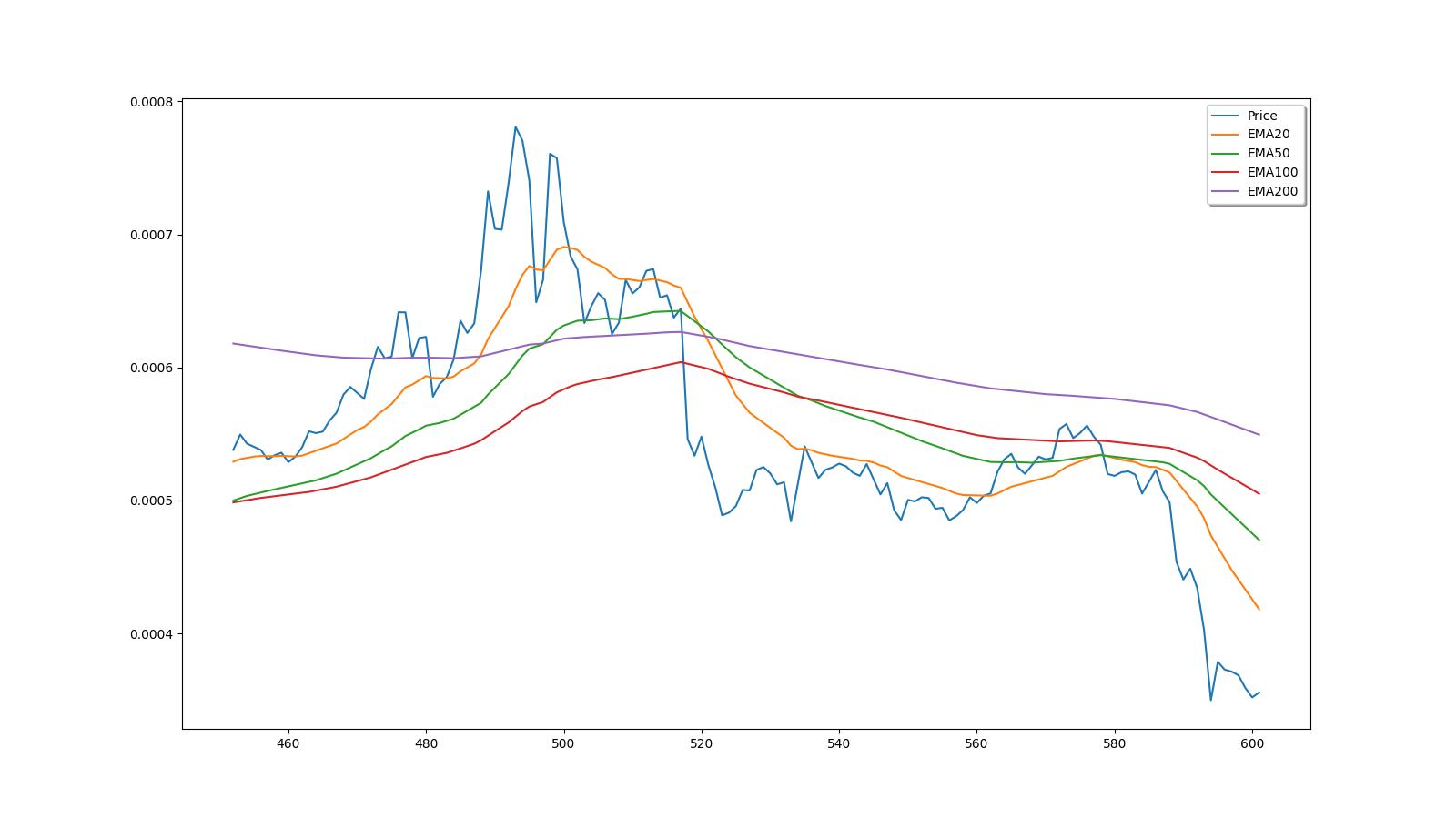Jonny Five Exponential Moving Averages