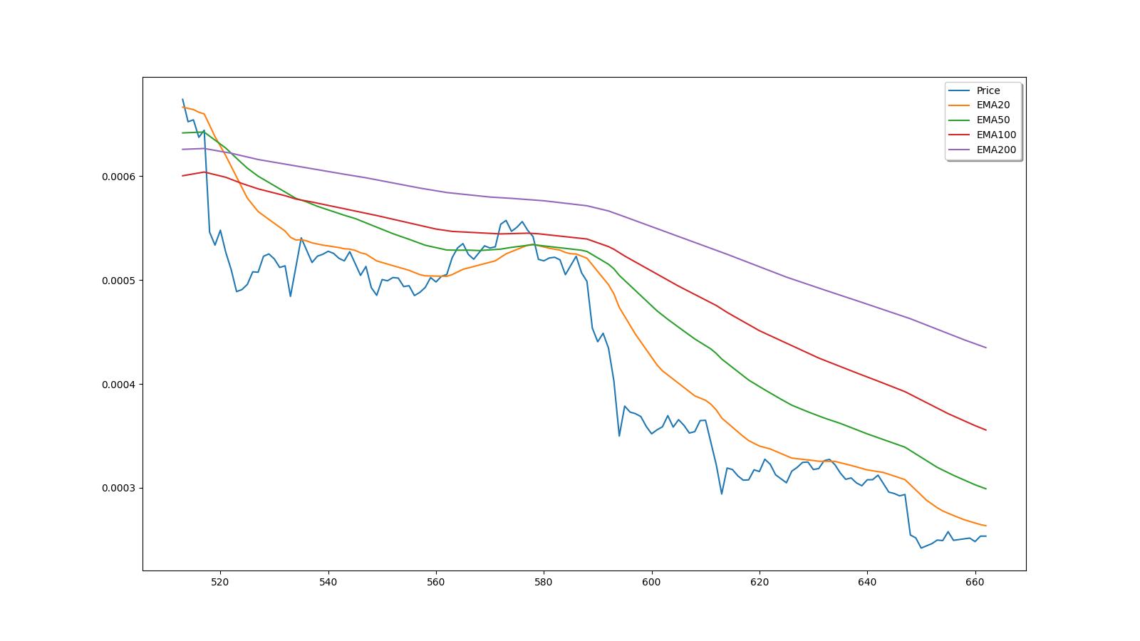 Jonny Five Exponential Moving Averages