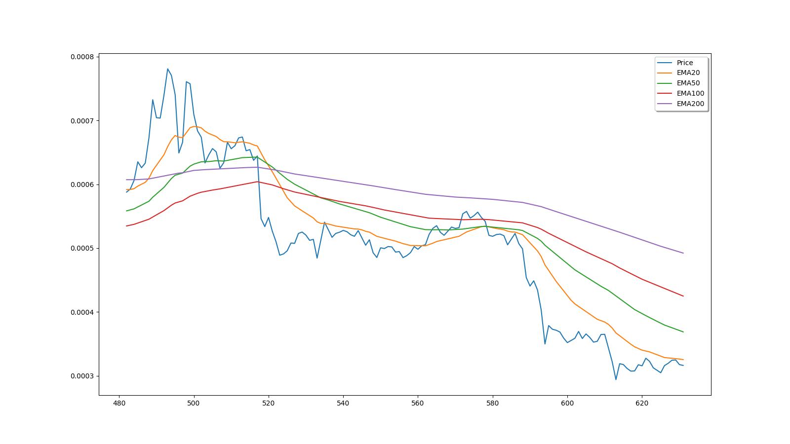 Jonny Five Exponential Moving Averages