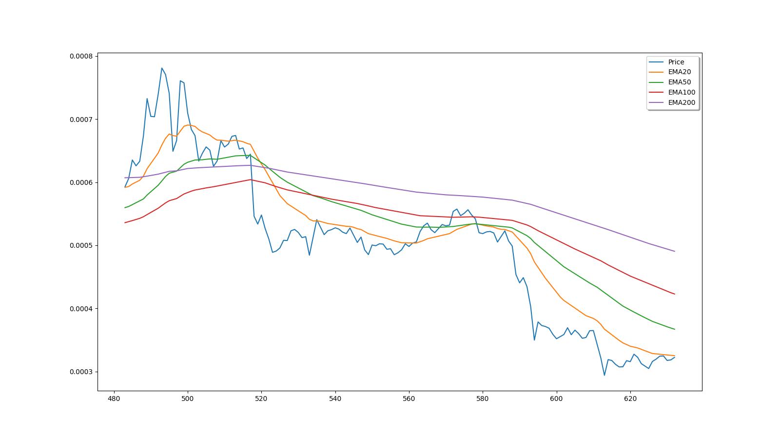 Jonny Five Exponential Moving Averages