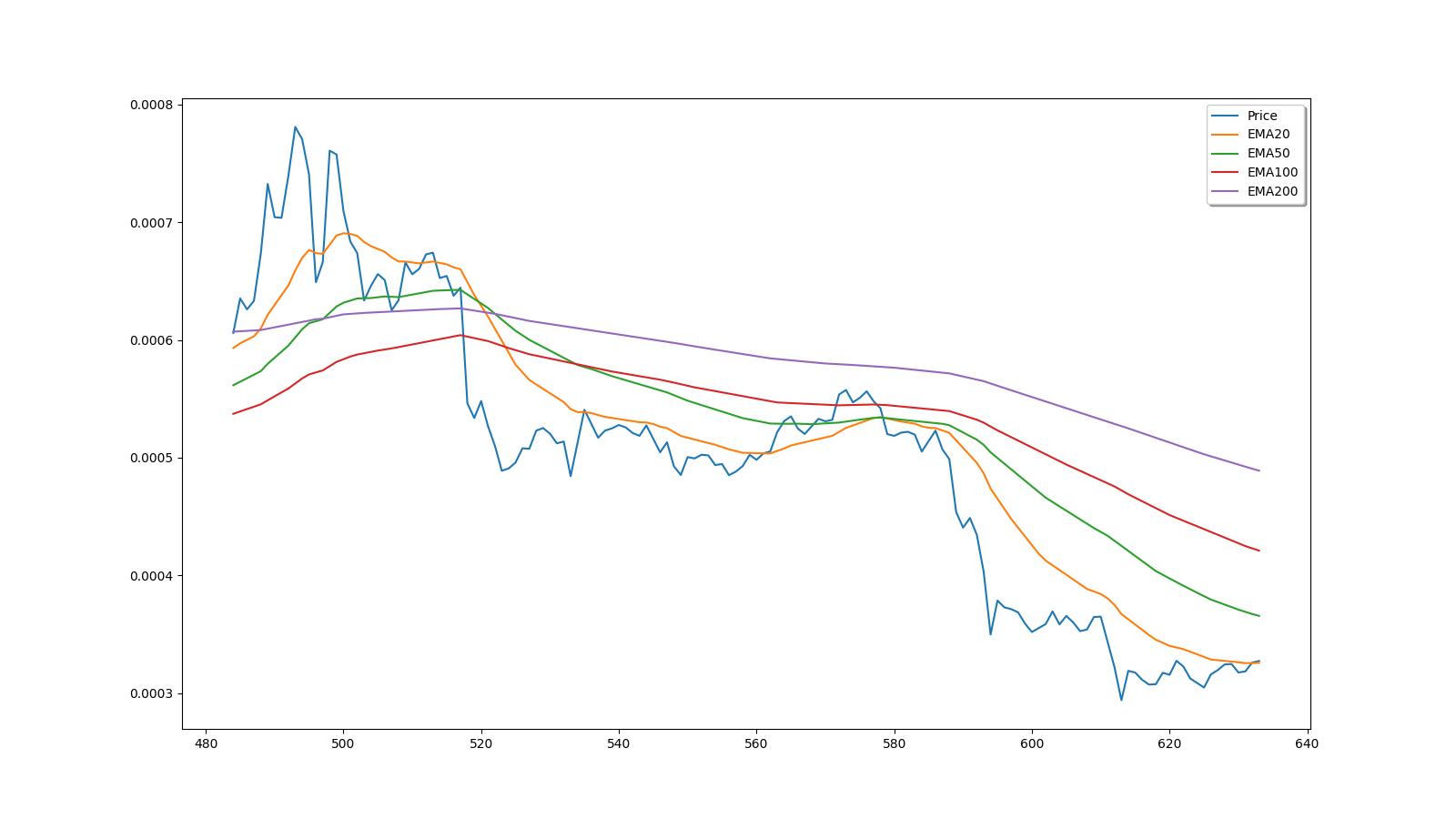 Jonny Five Exponential Moving Averages