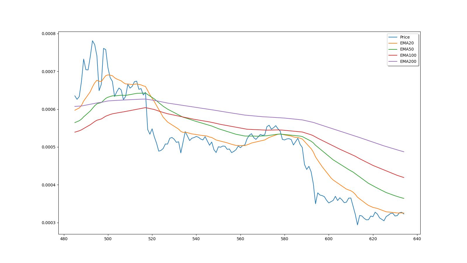 Jonny Five Exponential Moving Averages