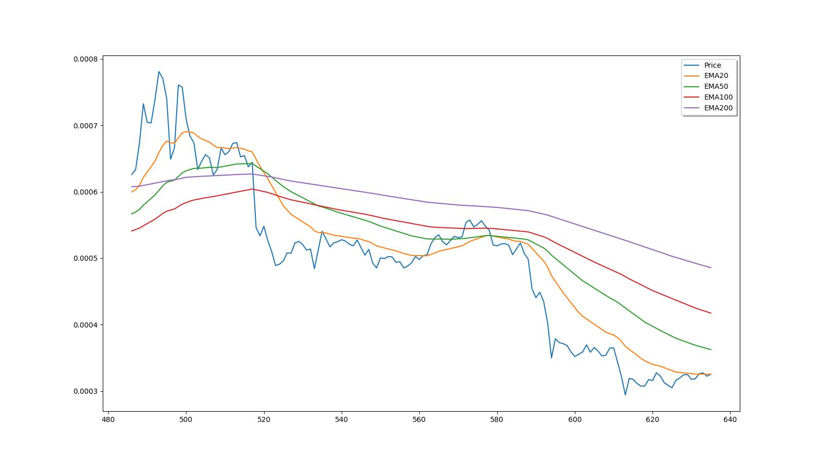 Jonny Five Exponential Moving Averages