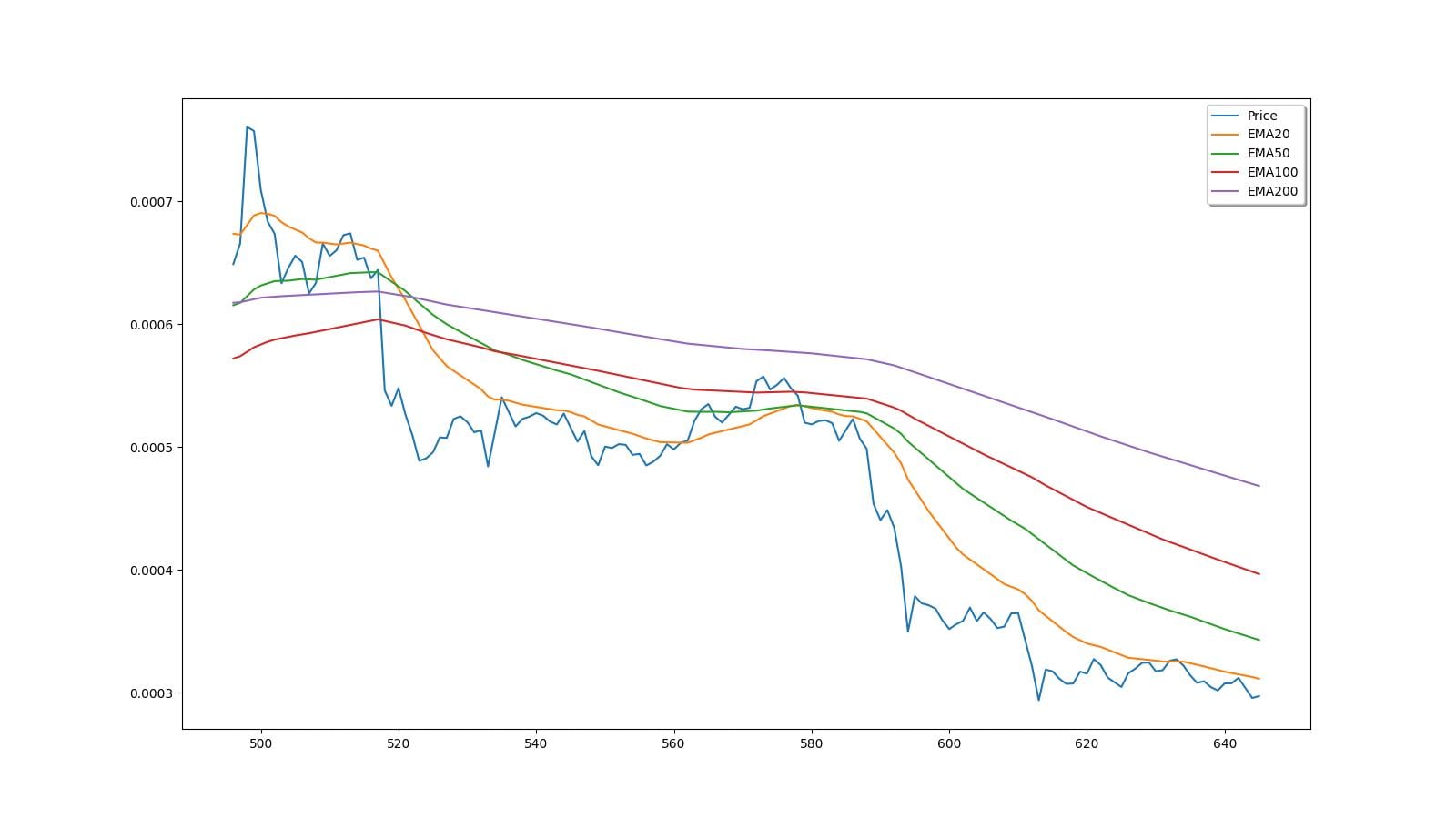 Jonny Five Exponential Moving Averages