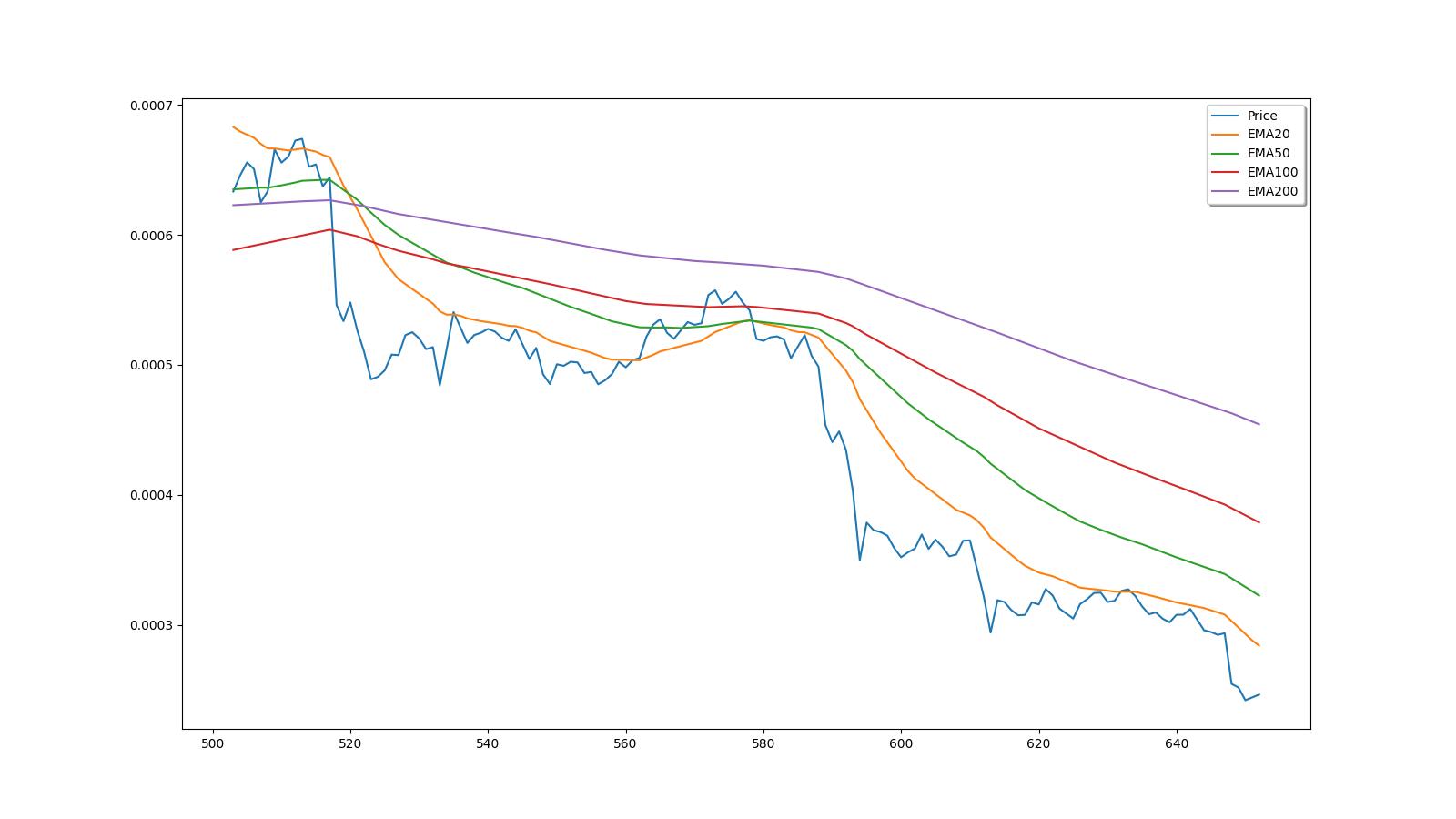 Jonny Five Exponential Moving Averages