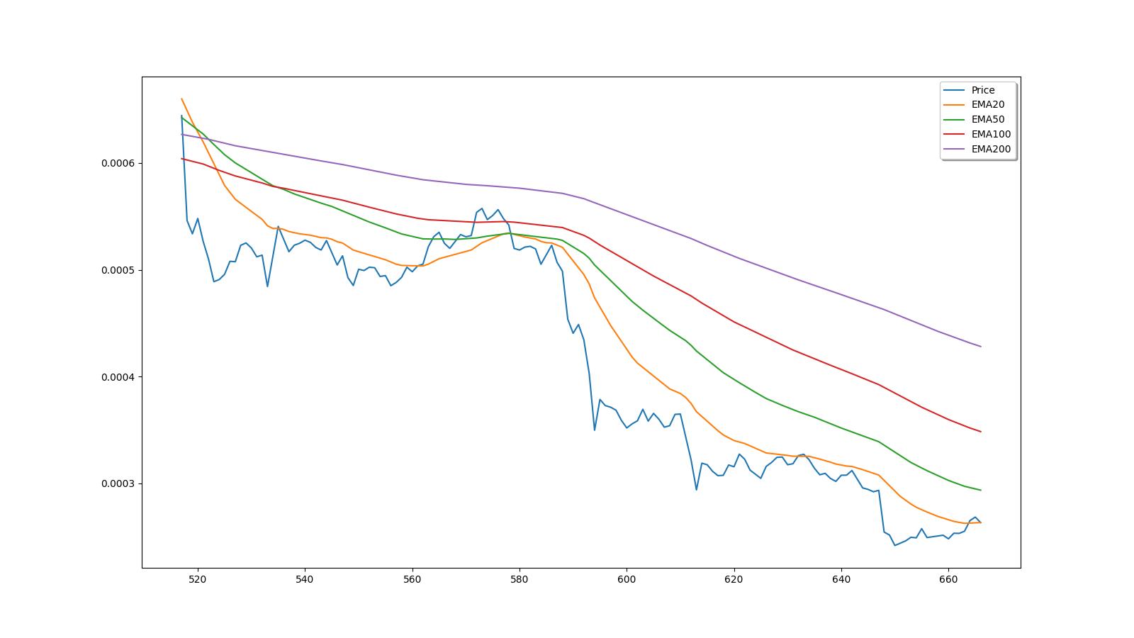 Jonny Five Exponential Moving Averages
