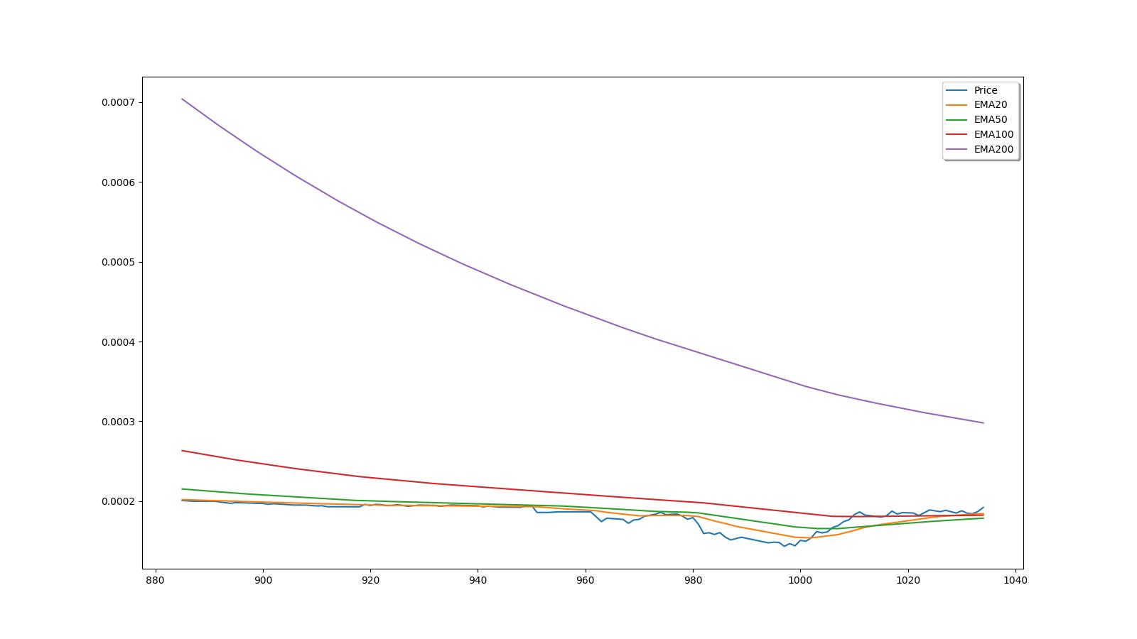 Joseon Mun Exponential Moving Averages