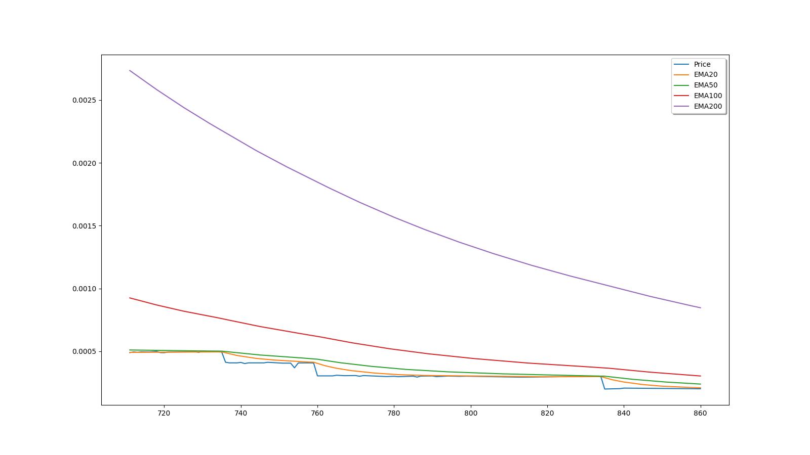 Joseon Mun Exponential Moving Averages