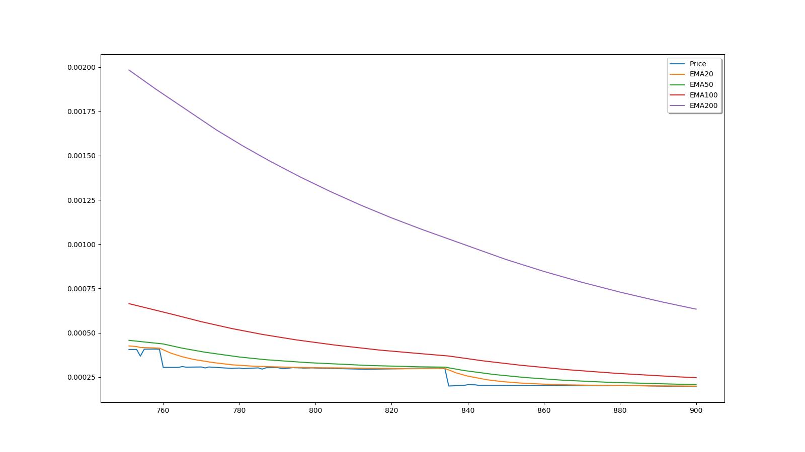 Joseon Mun Exponential Moving Averages