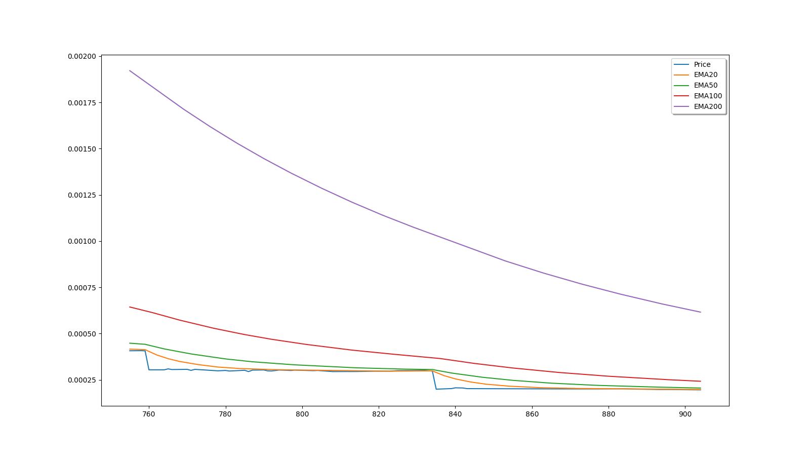 Joseon Mun Exponential Moving Averages
