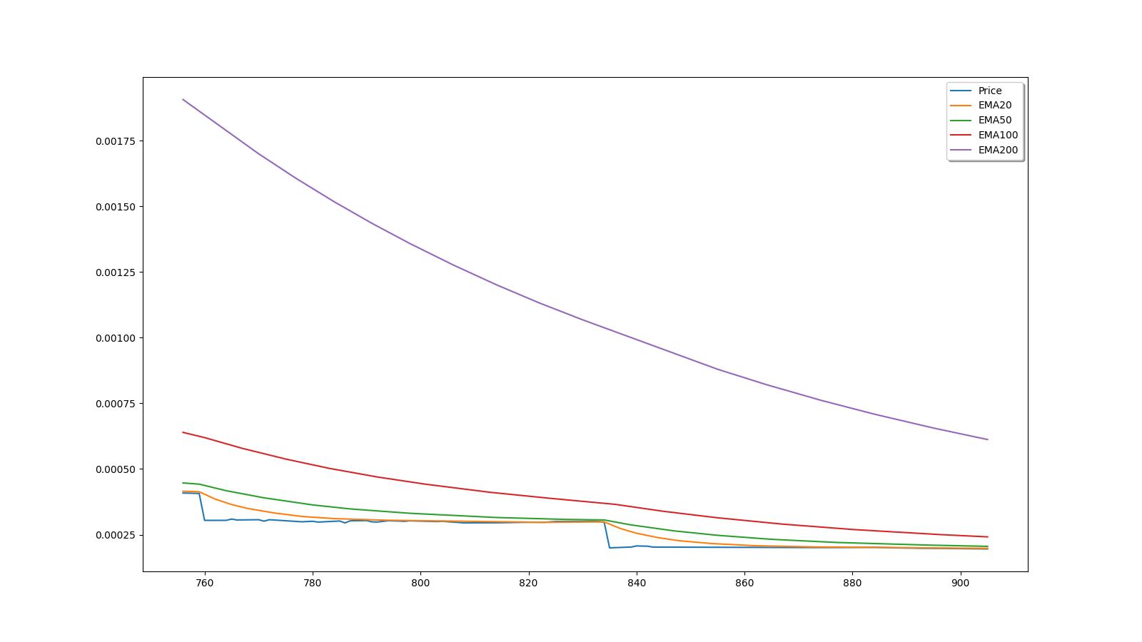 Joseon Mun Exponential Moving Averages
