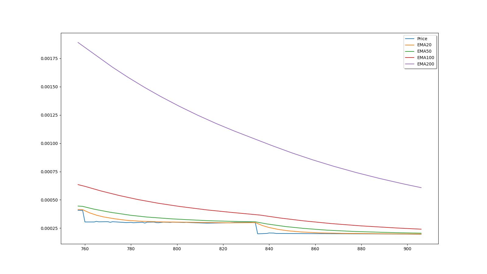 Joseon Mun Exponential Moving Averages